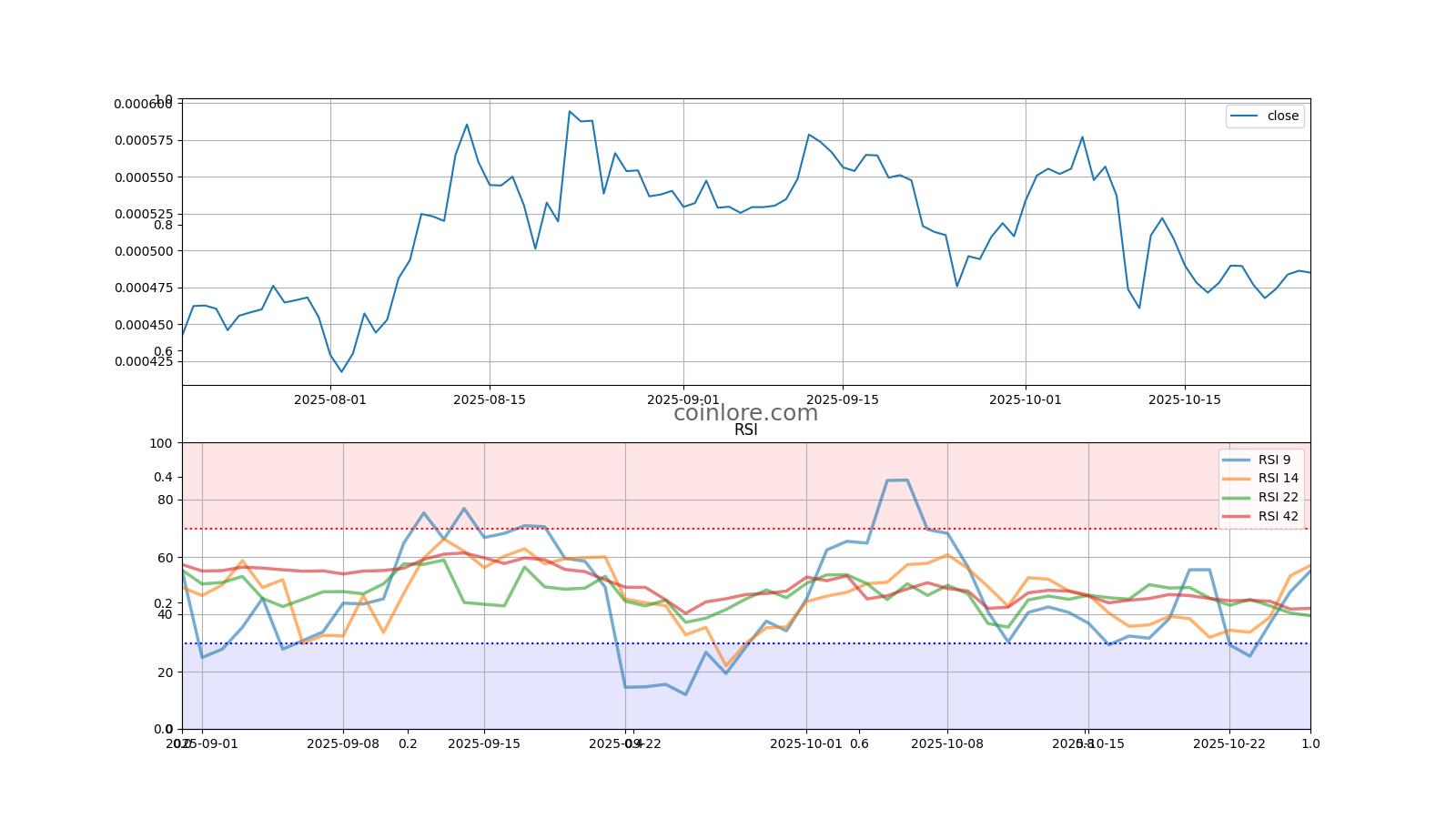 Medicalchain RSI indicator