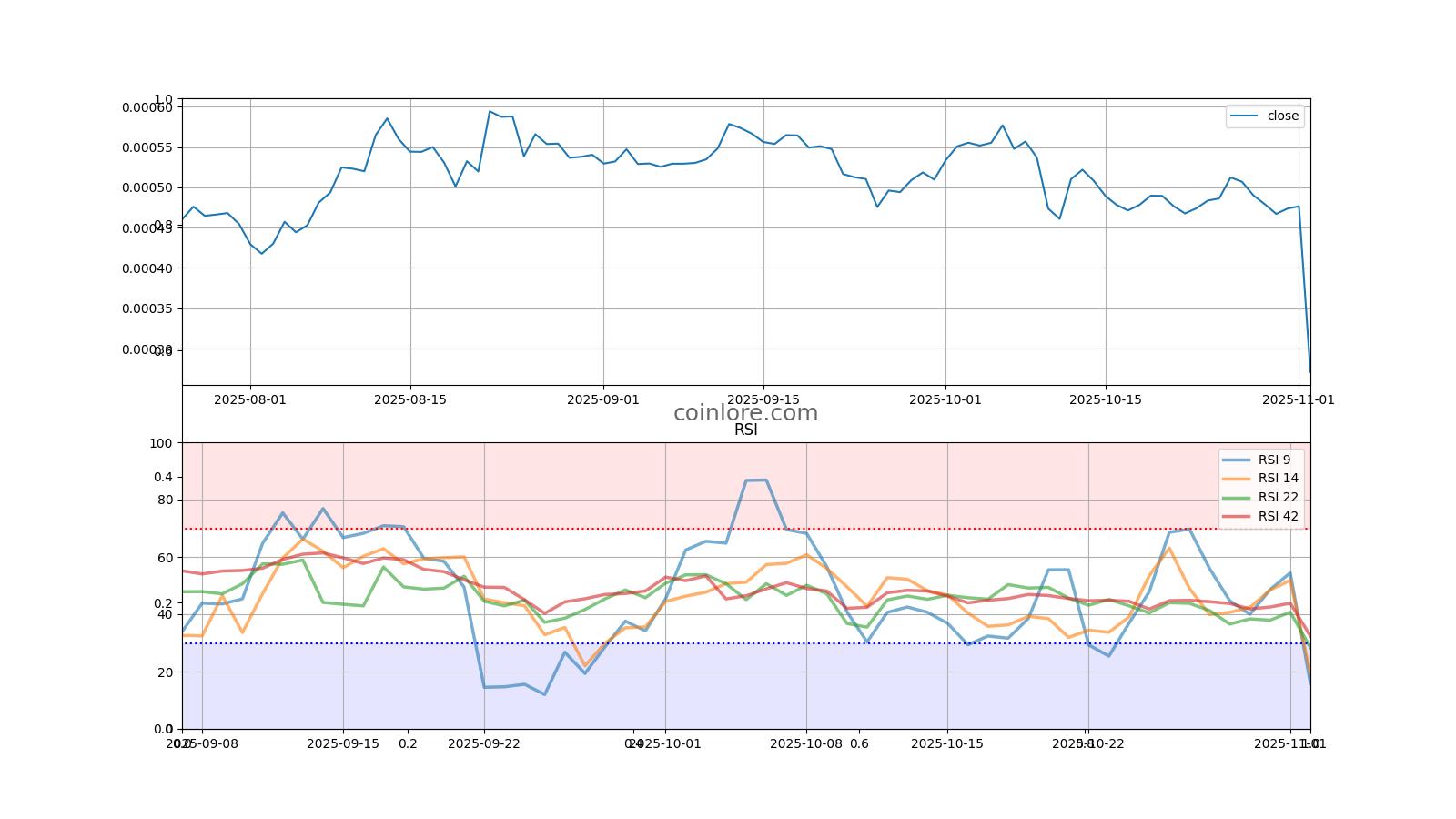Medicalchain RSI indicator