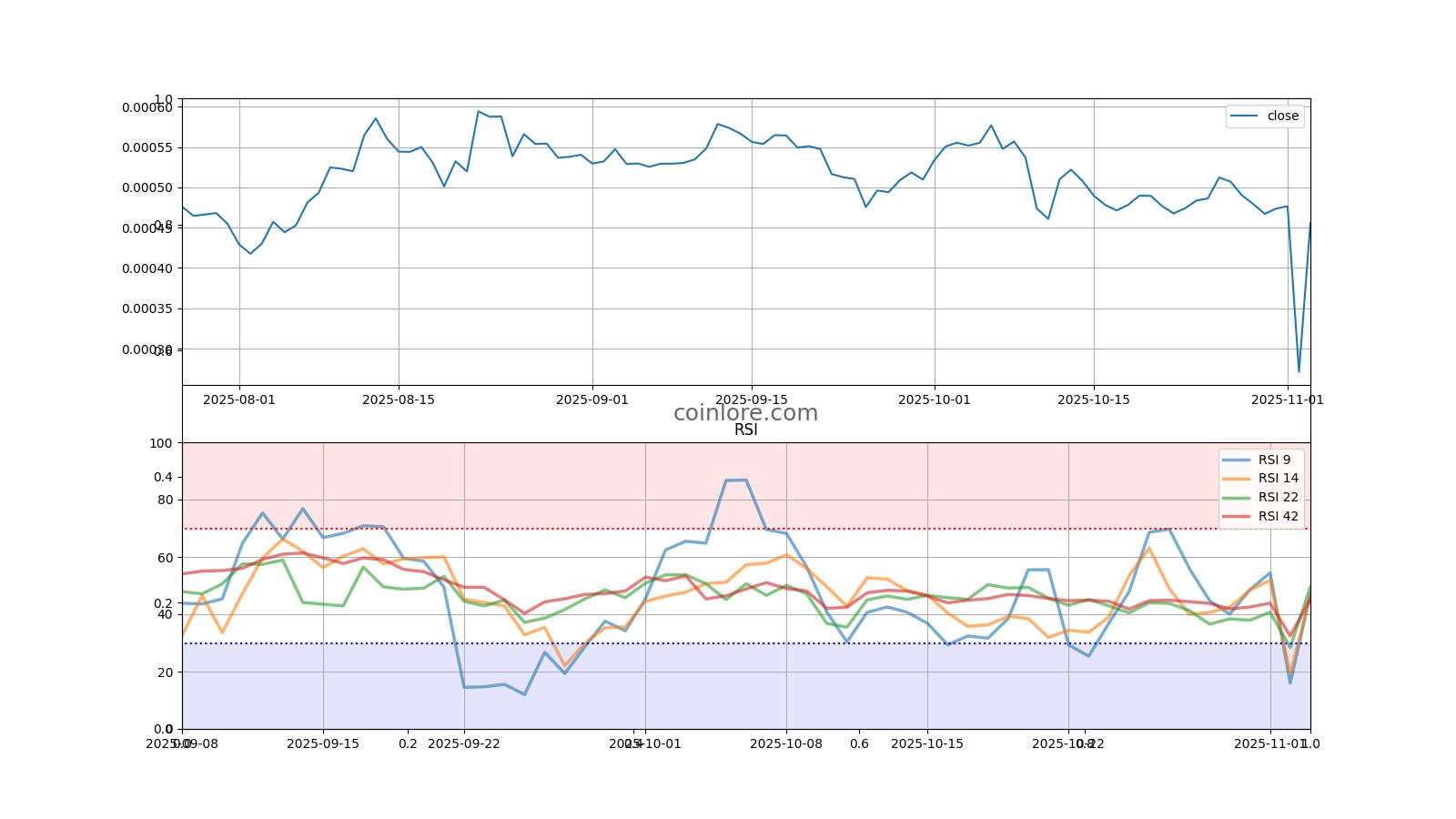 Medicalchain RSI indicator