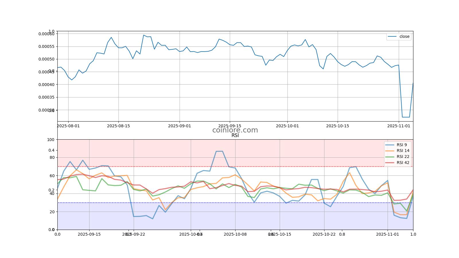 Medicalchain RSI indicator