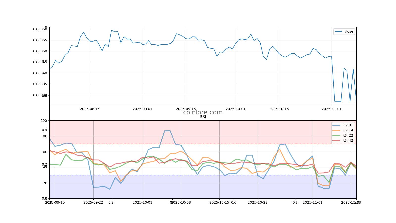 Medicalchain RSI indicator
