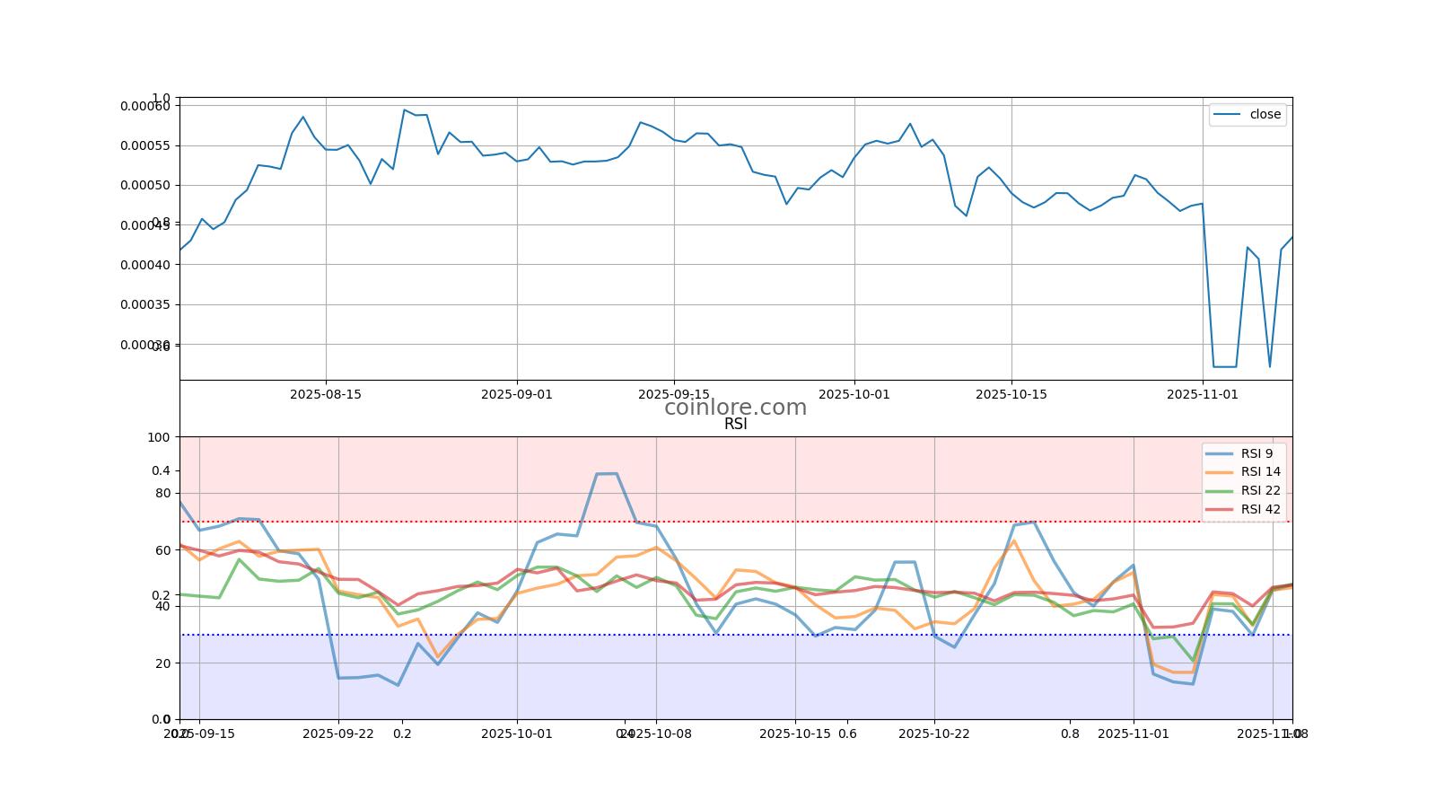 Medicalchain RSI indicator