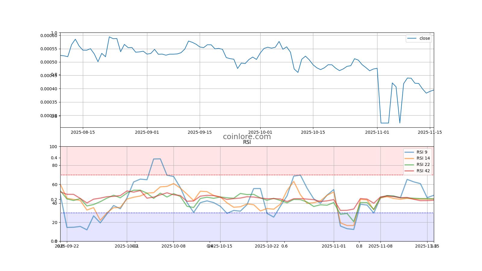 Medicalchain RSI indicator