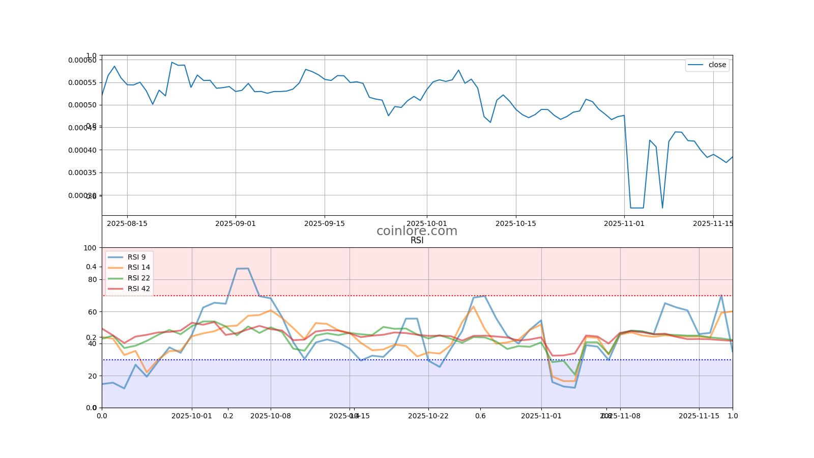Medicalchain RSI indicator