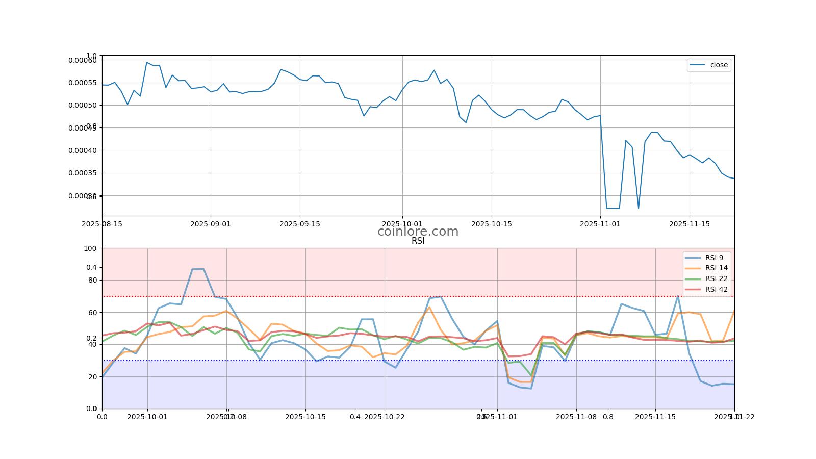Medicalchain RSI indicator