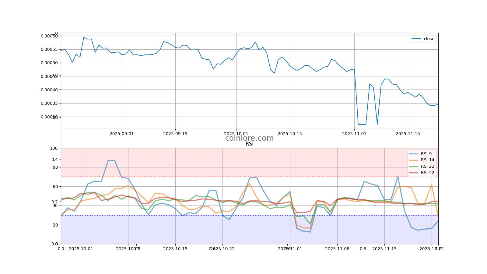 Medicalchain RSI indicator