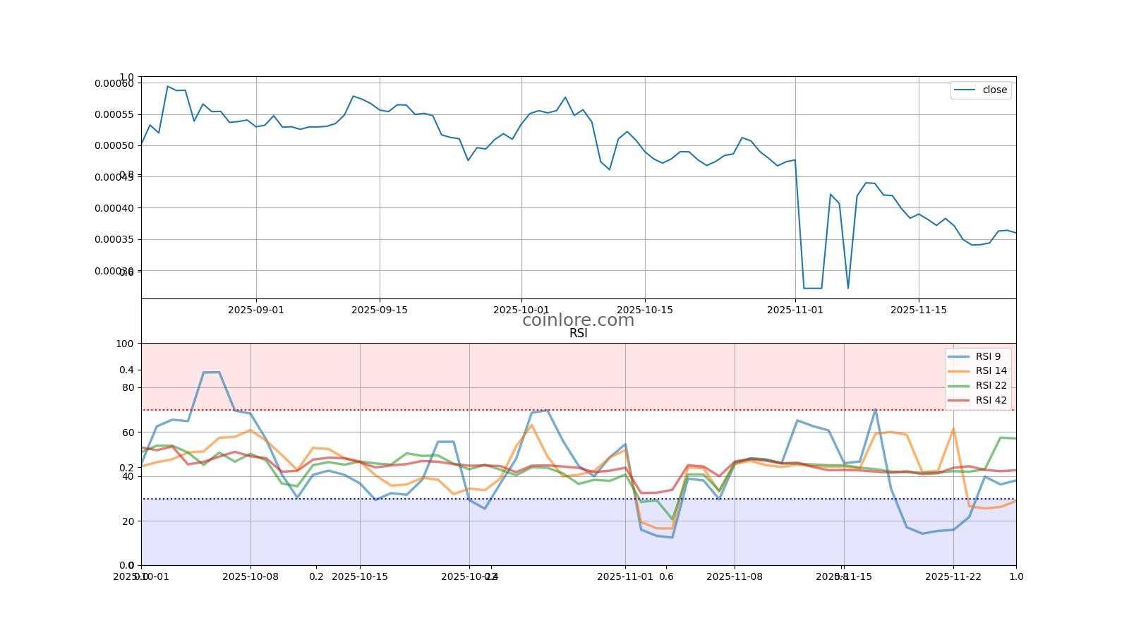 Medicalchain RSI indicator