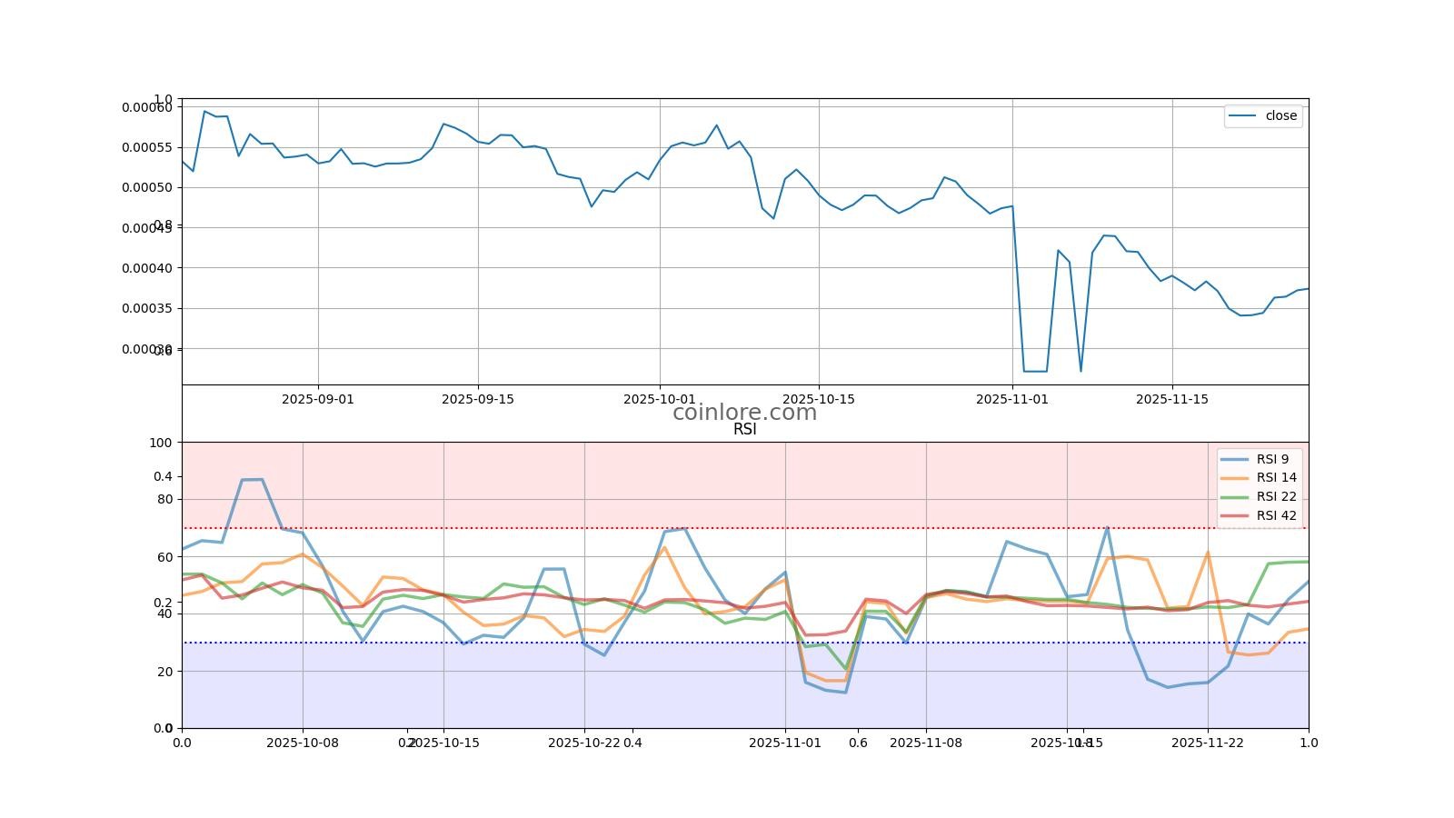 Medicalchain RSI indicator