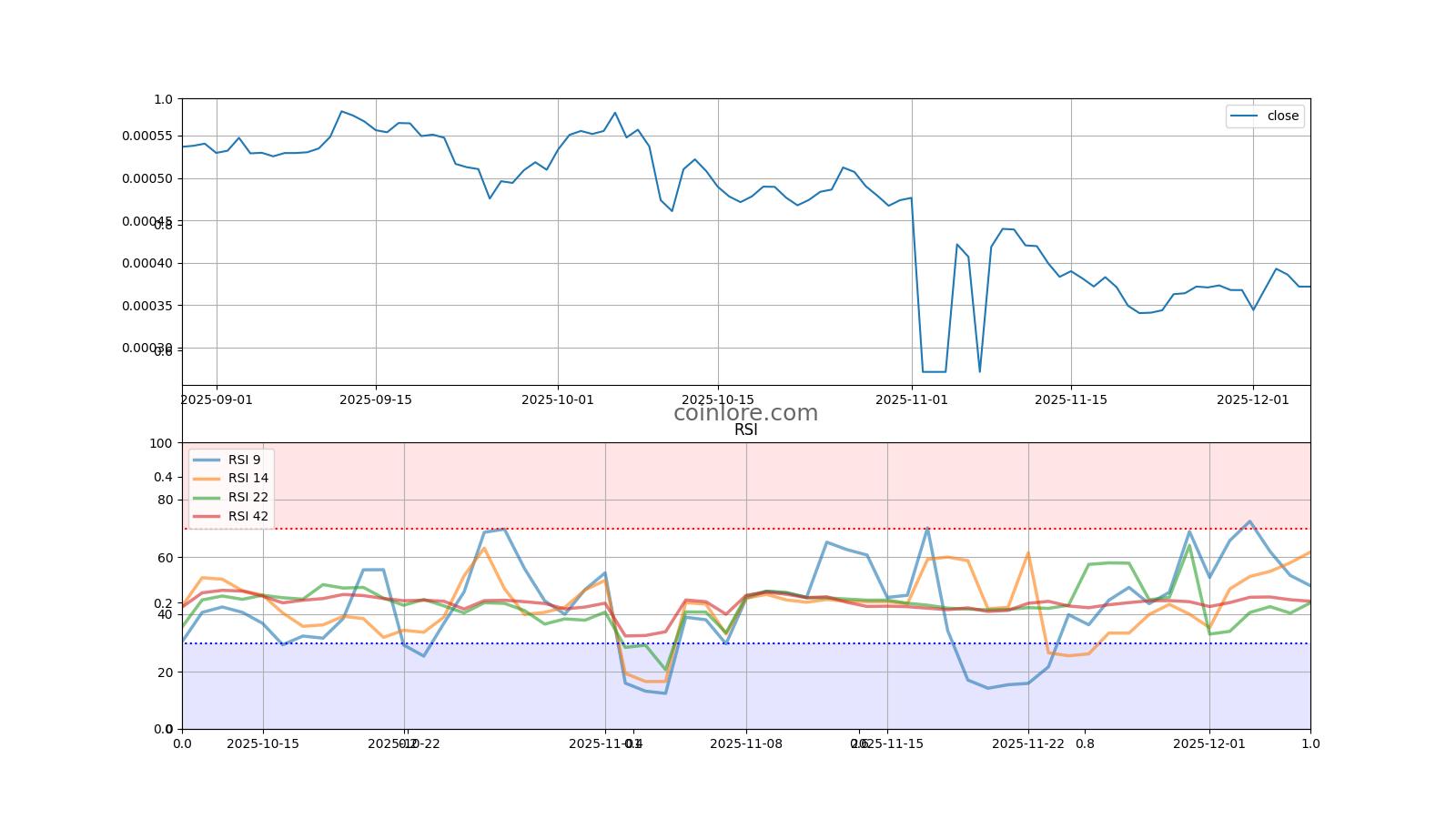 Medicalchain RSI indicator