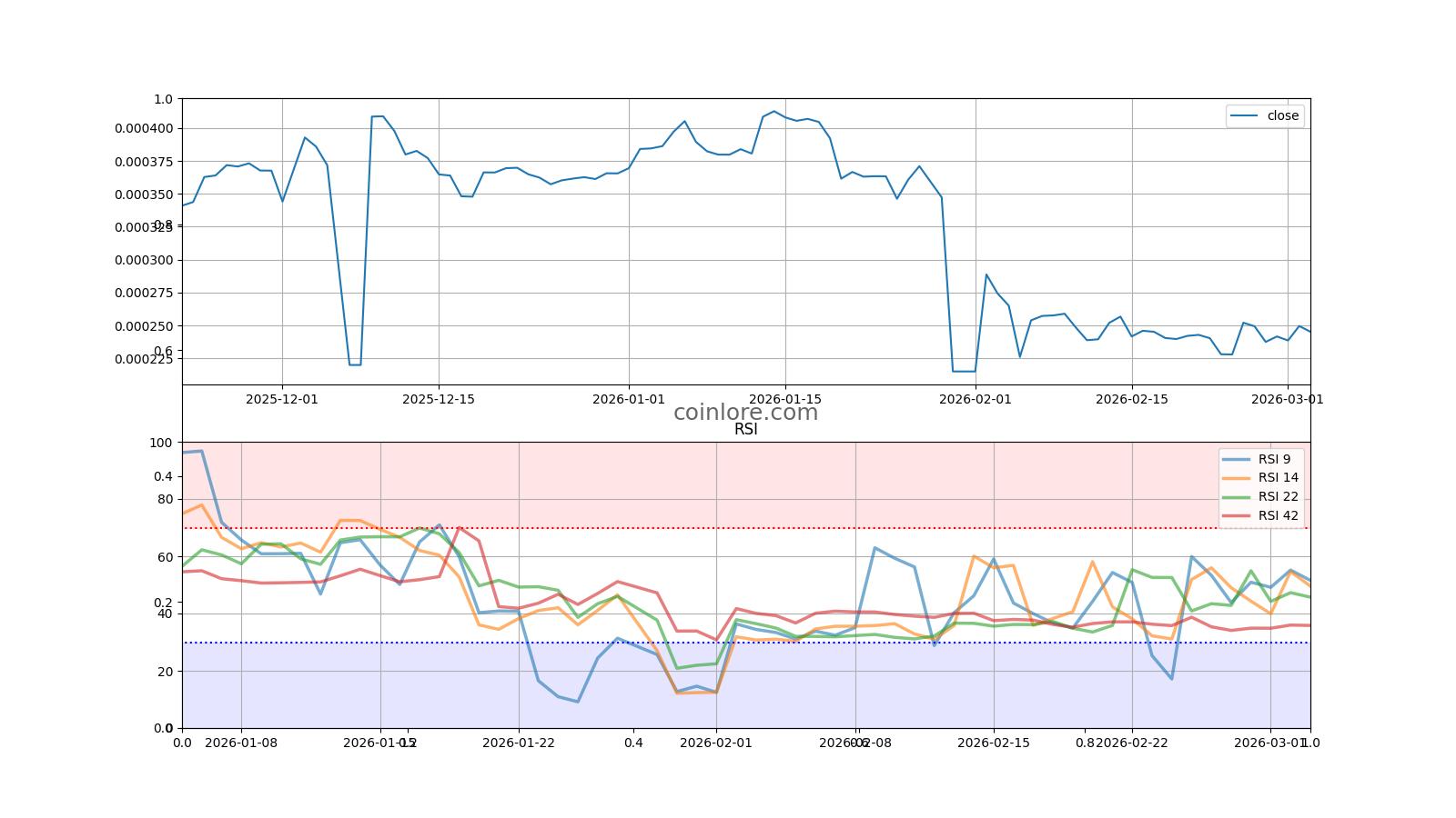Medicalchain RSI indicator