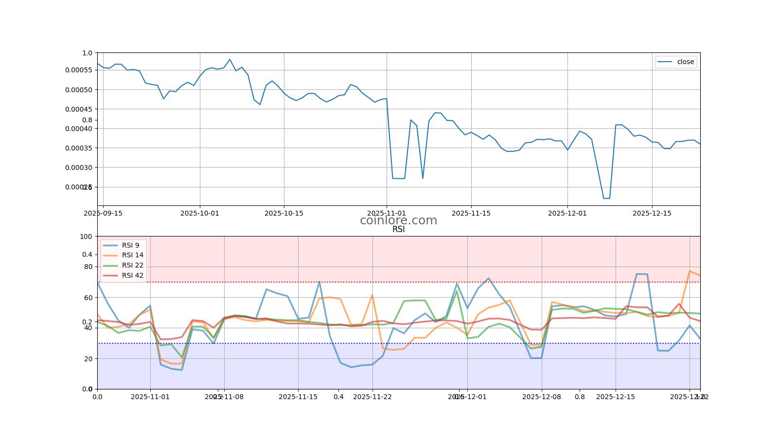 Medicalchain RSI indicator