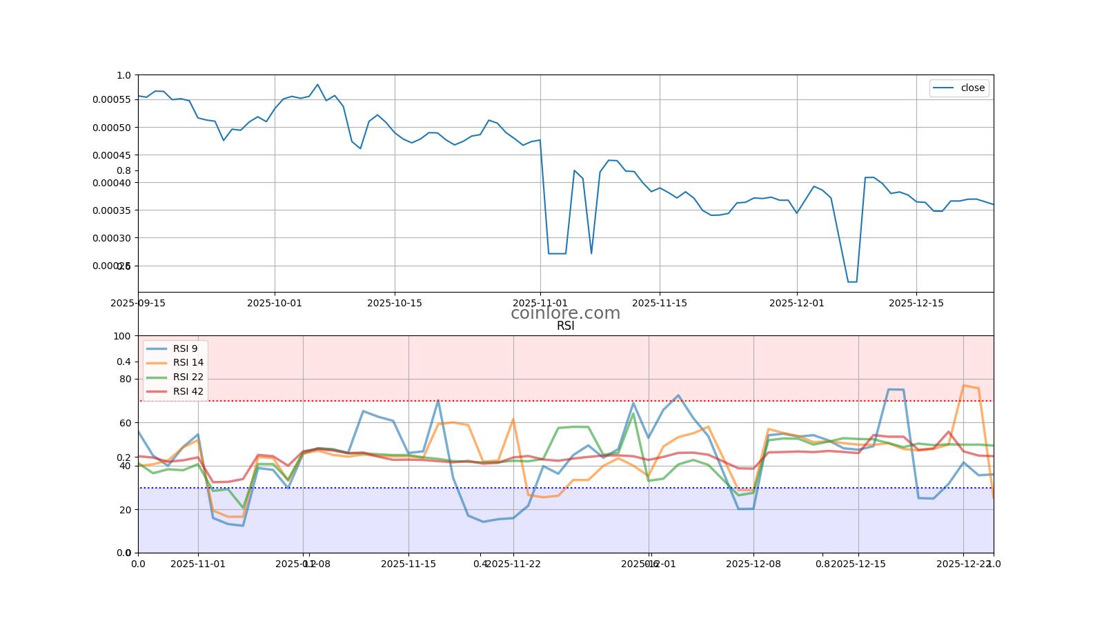 Medicalchain RSI indicator