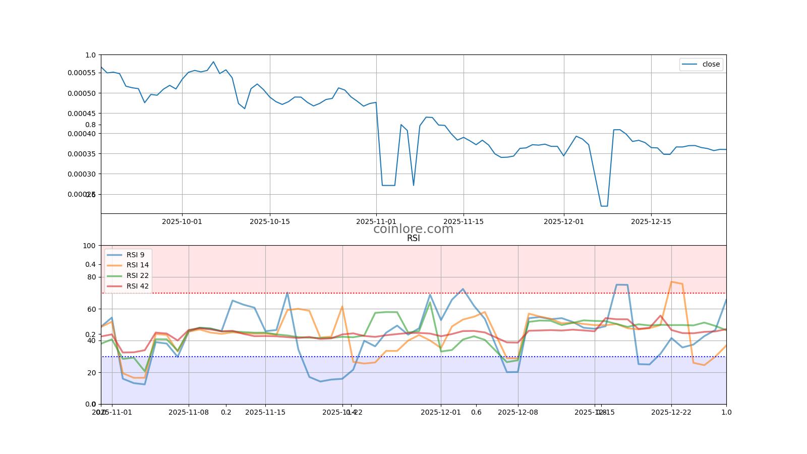 Medicalchain RSI indicator