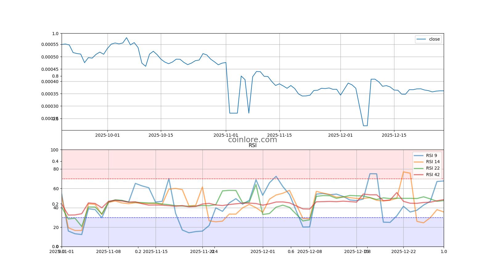Medicalchain RSI indicator