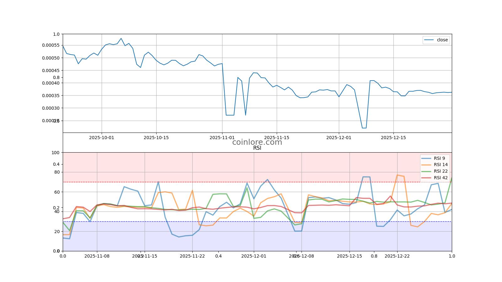 Medicalchain RSI indicator