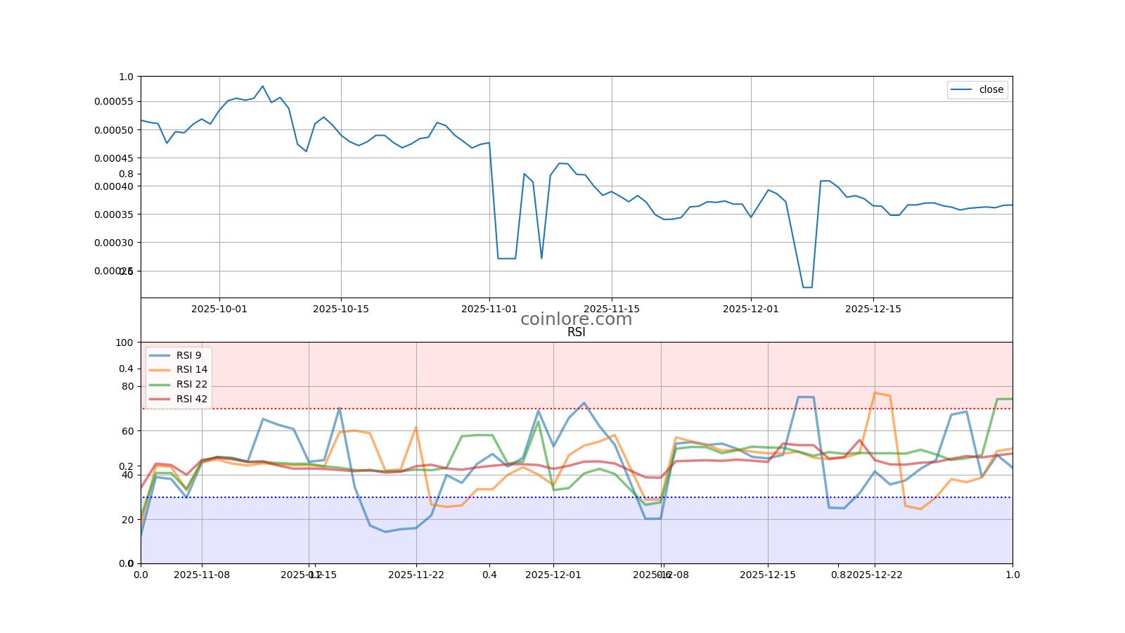 Medicalchain RSI indicator