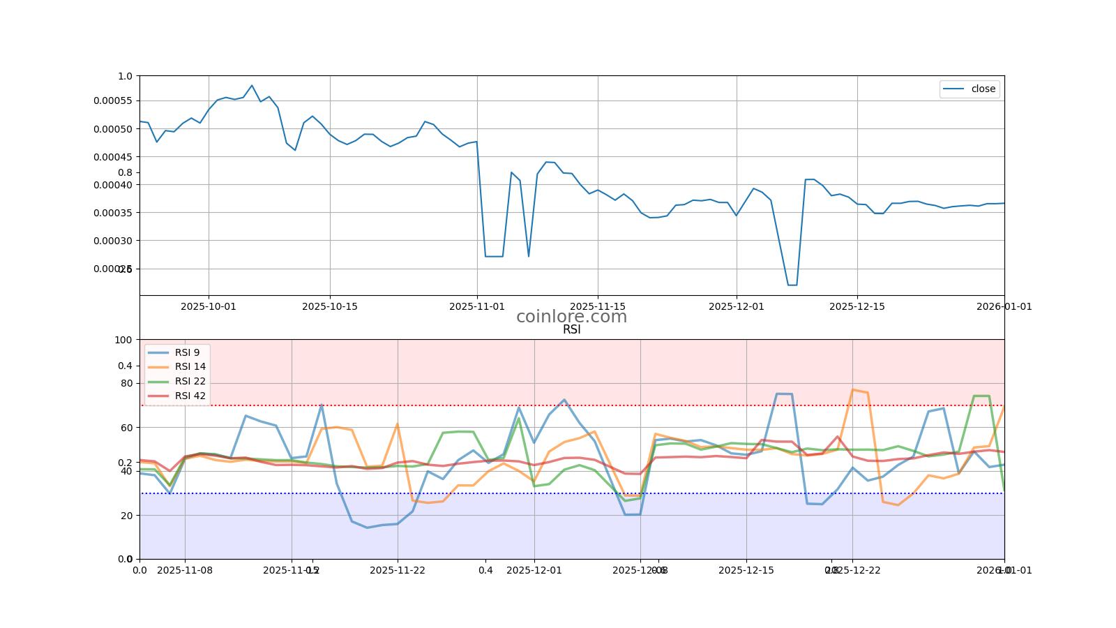 Medicalchain RSI indicator