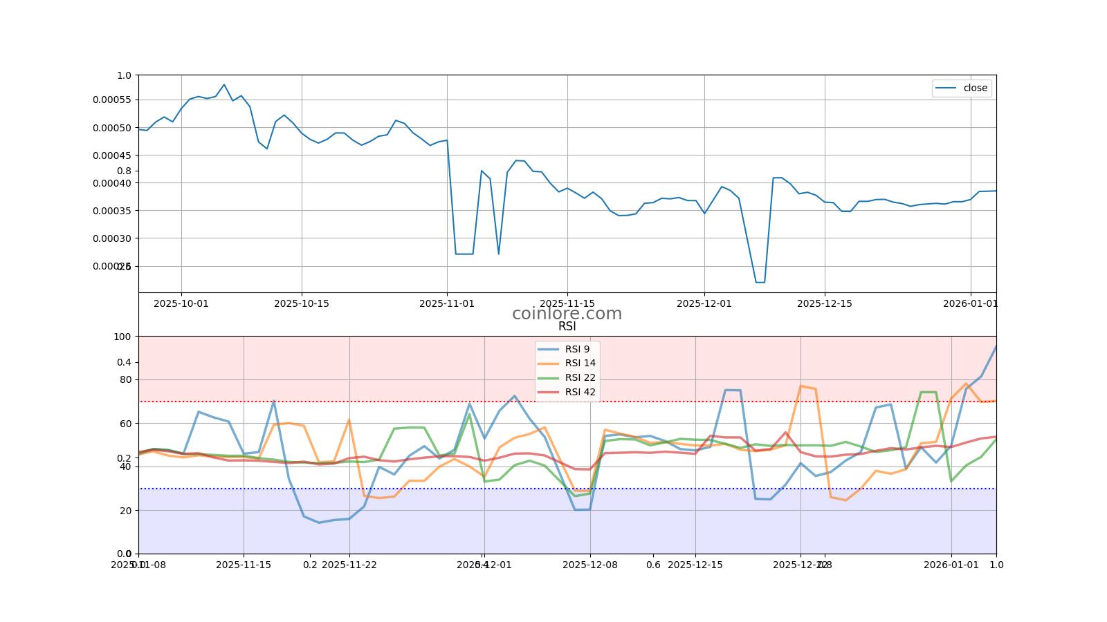 Medicalchain RSI indicator