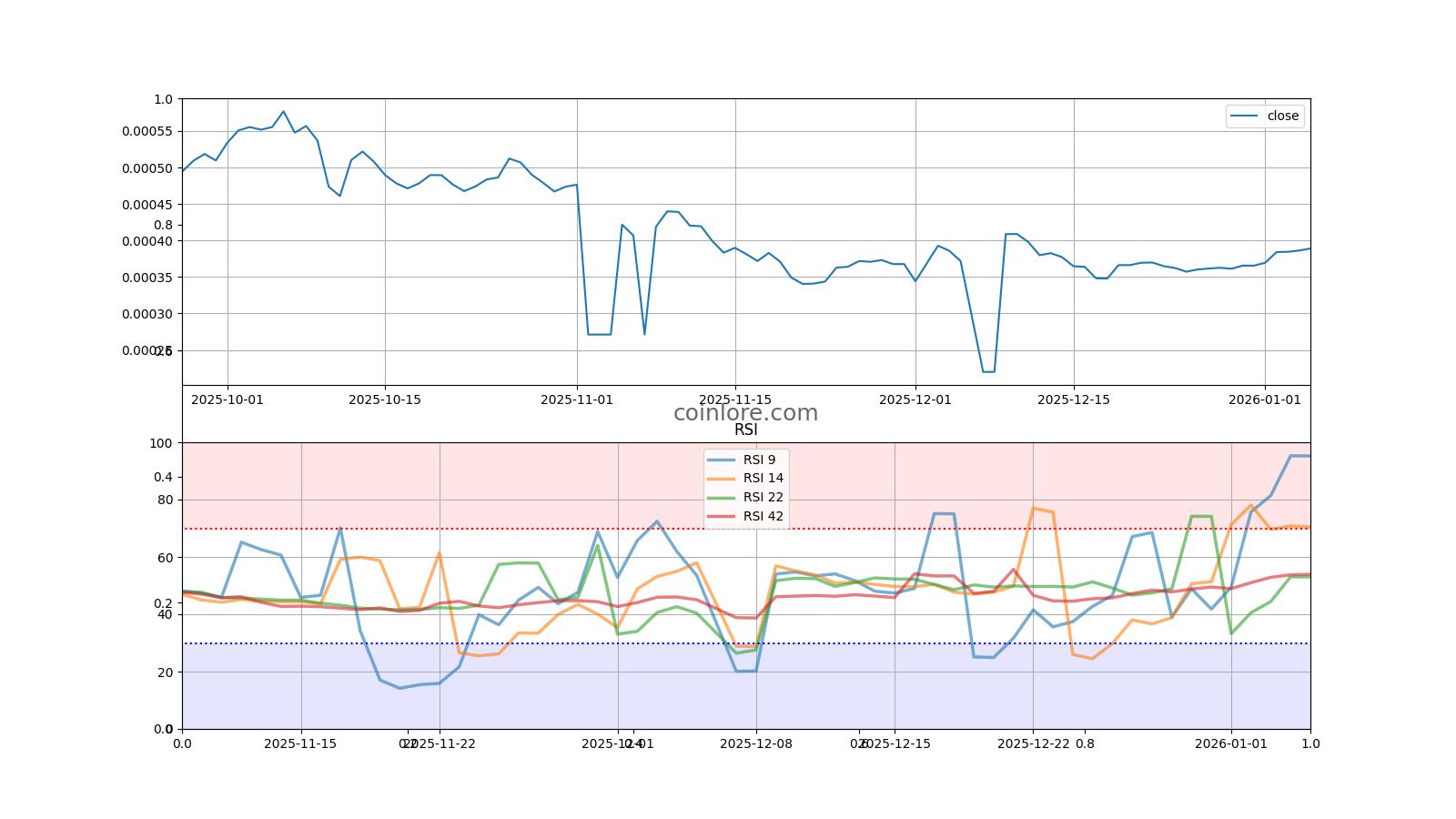 Medicalchain RSI indicator