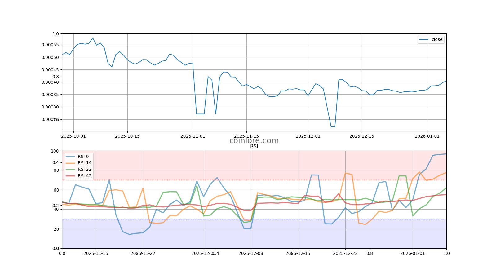 Medicalchain RSI indicator