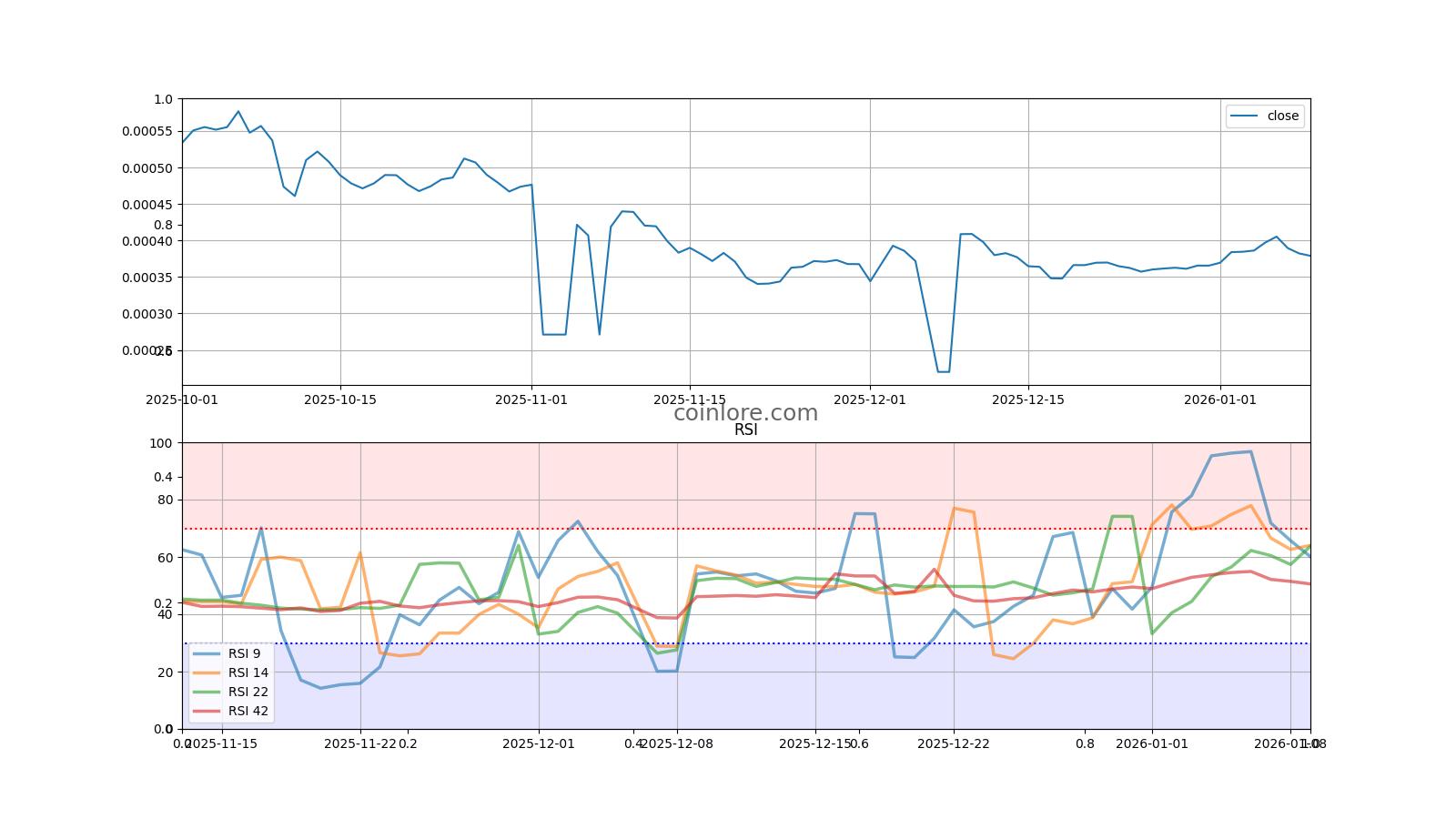 Medicalchain RSI indicator