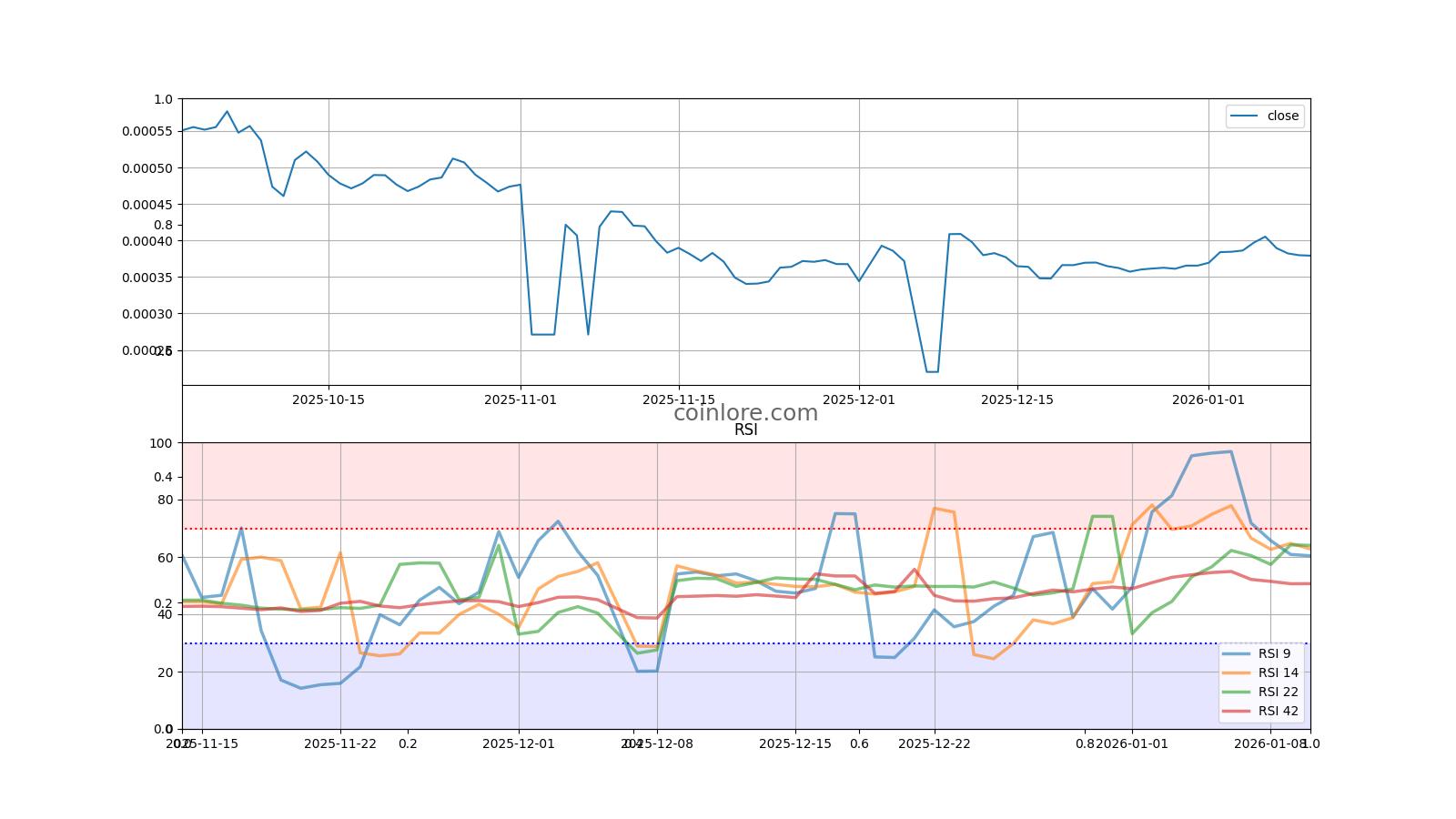 Medicalchain RSI indicator