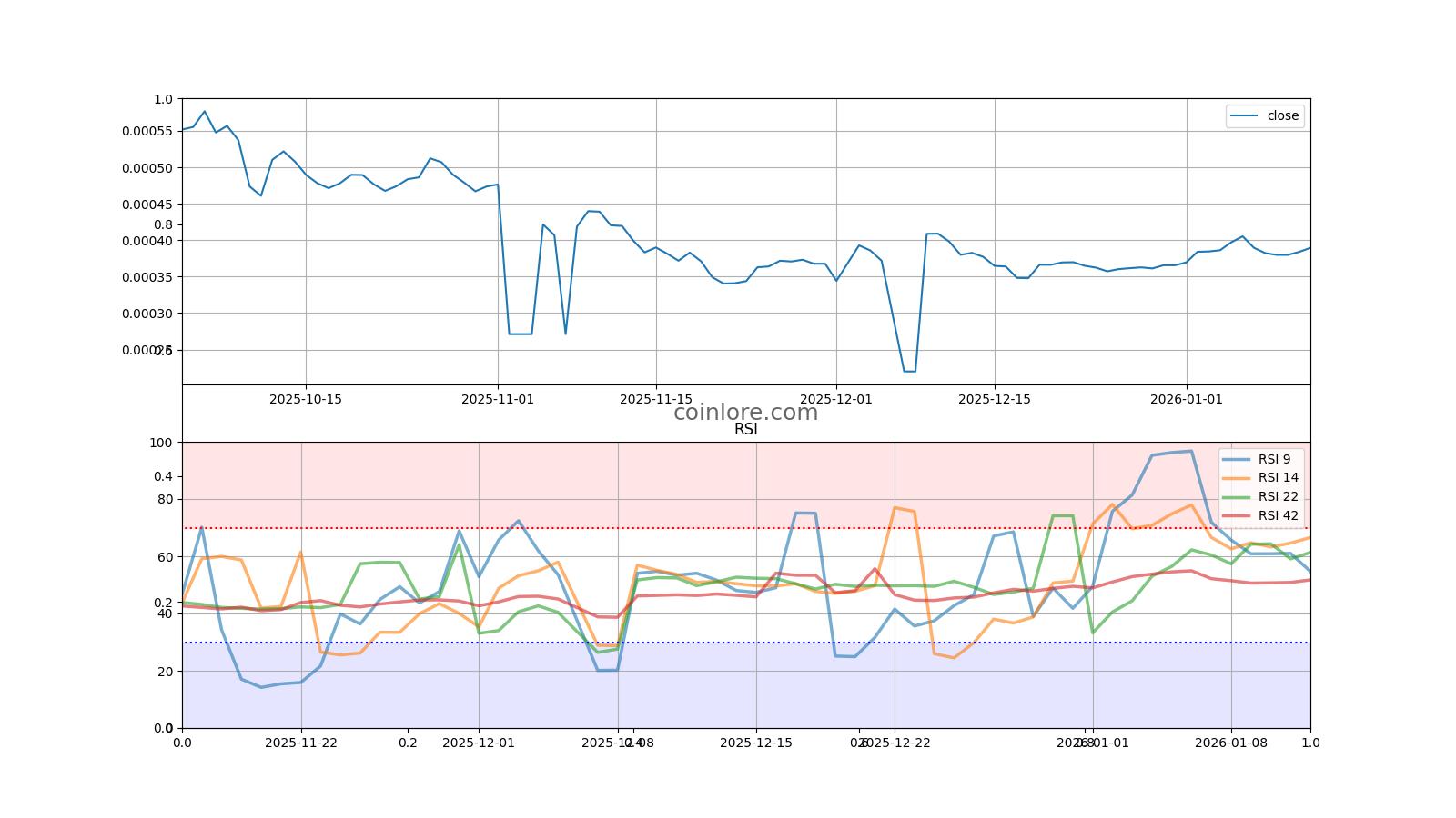 Medicalchain RSI indicator