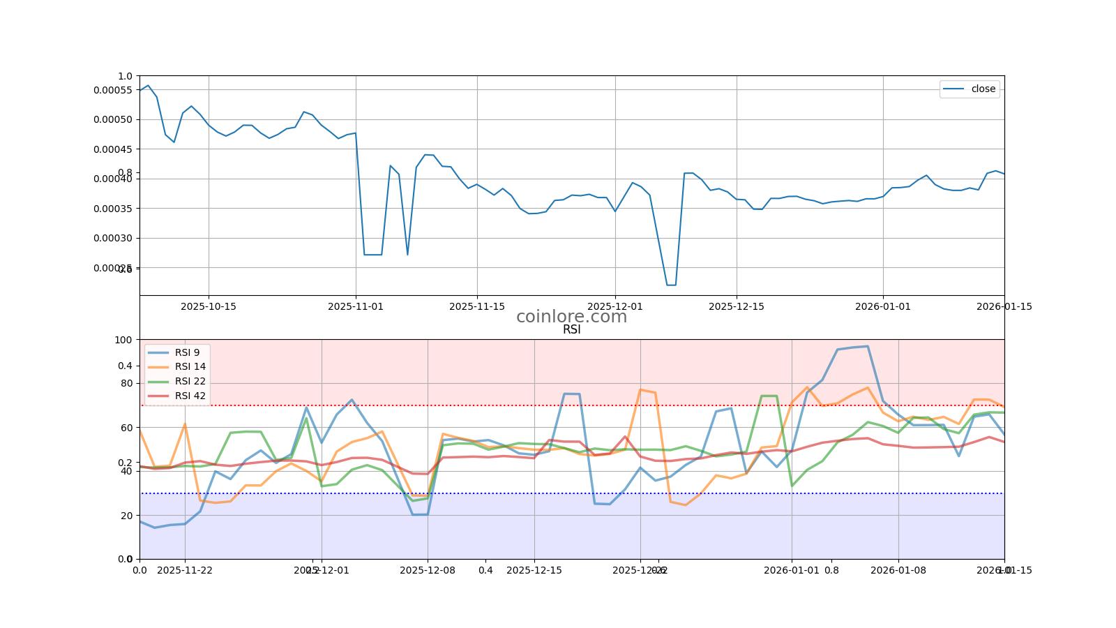 Medicalchain RSI indicator