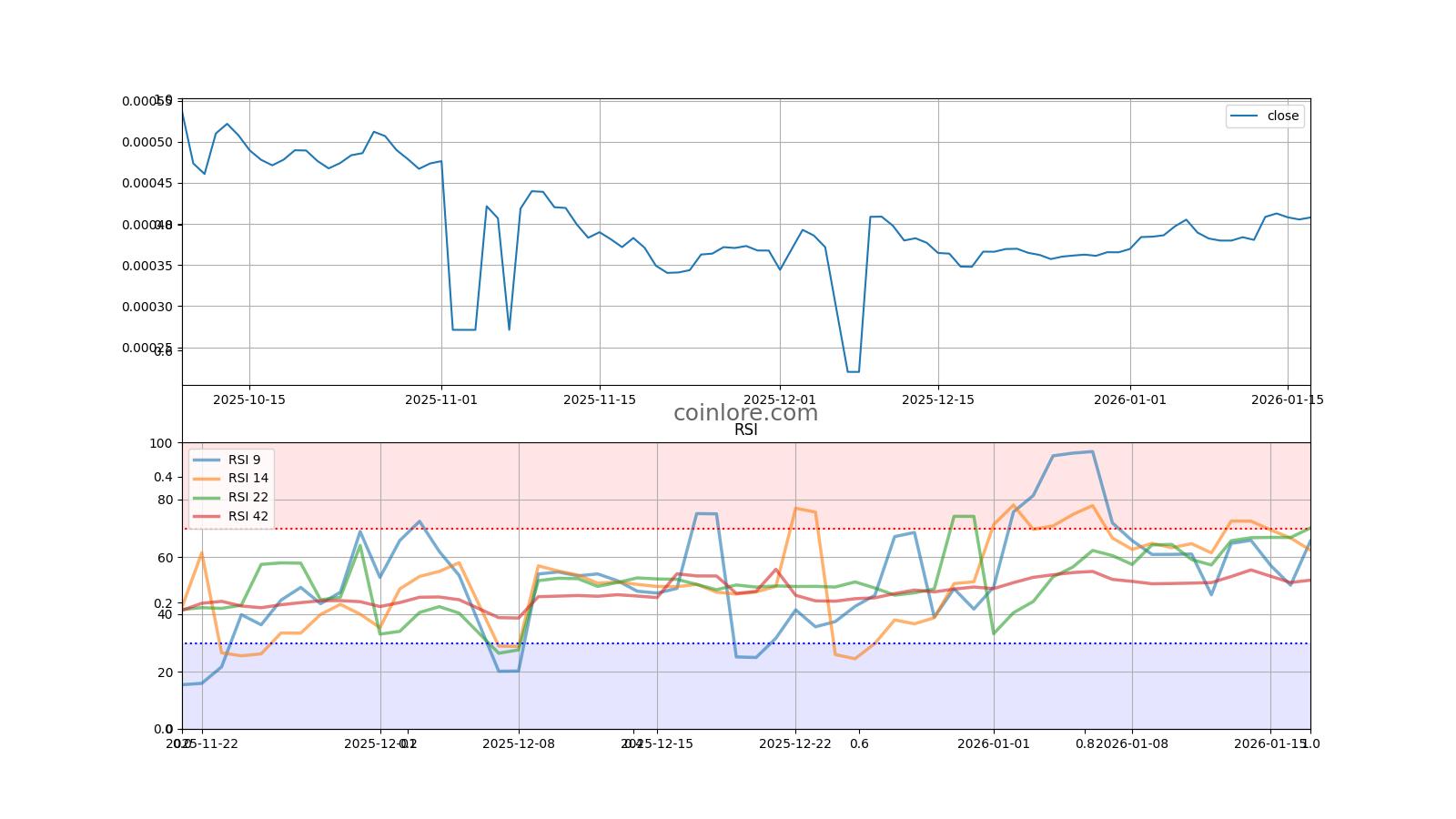 Medicalchain RSI indicator