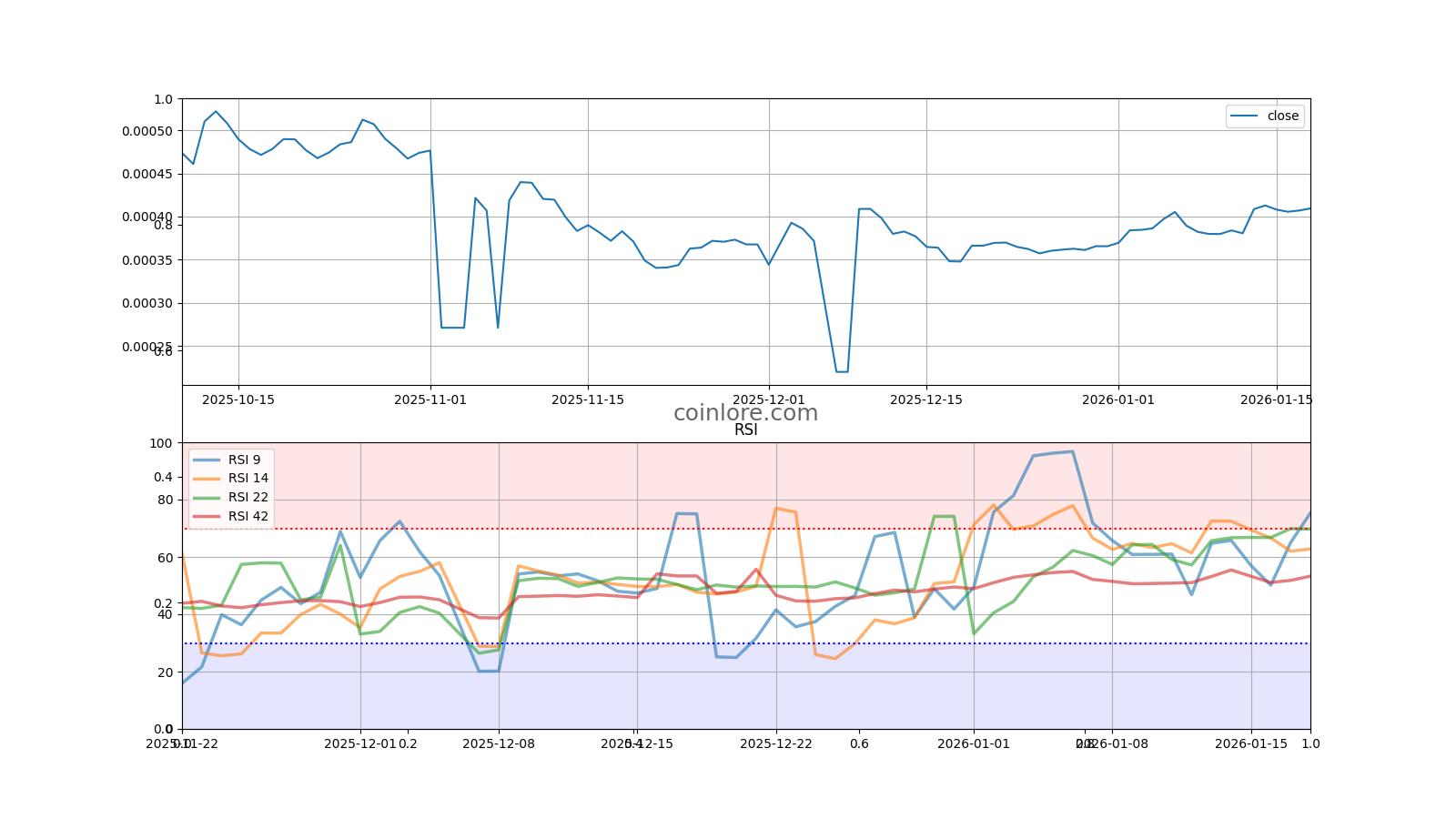 Medicalchain RSI indicator