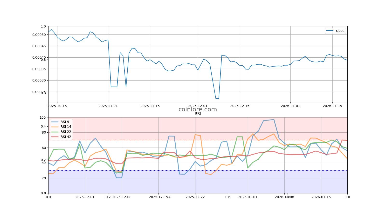 Medicalchain RSI indicator