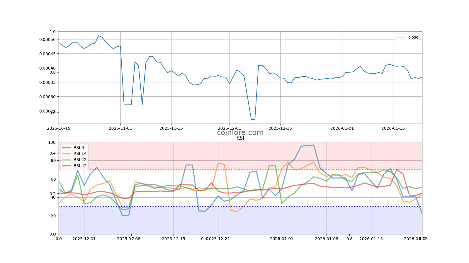 Medicalchain RSI indicator