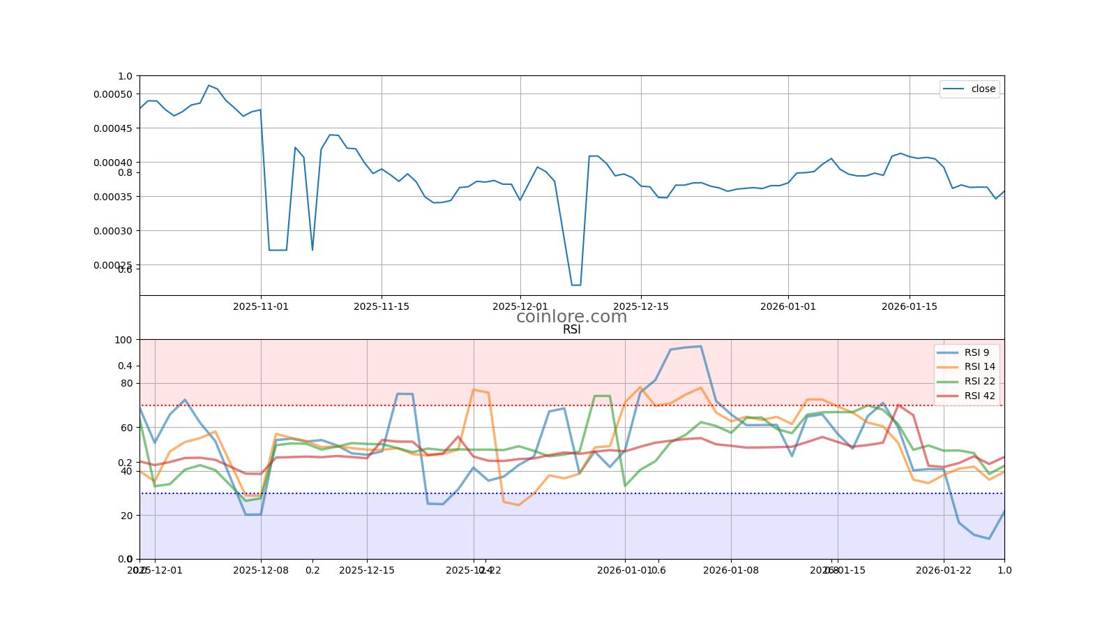 Medicalchain RSI indicator
