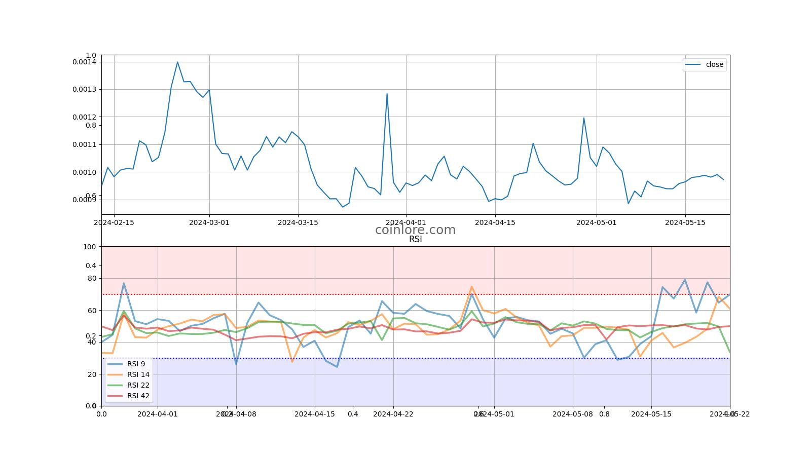 Medicalchain RSI indicator