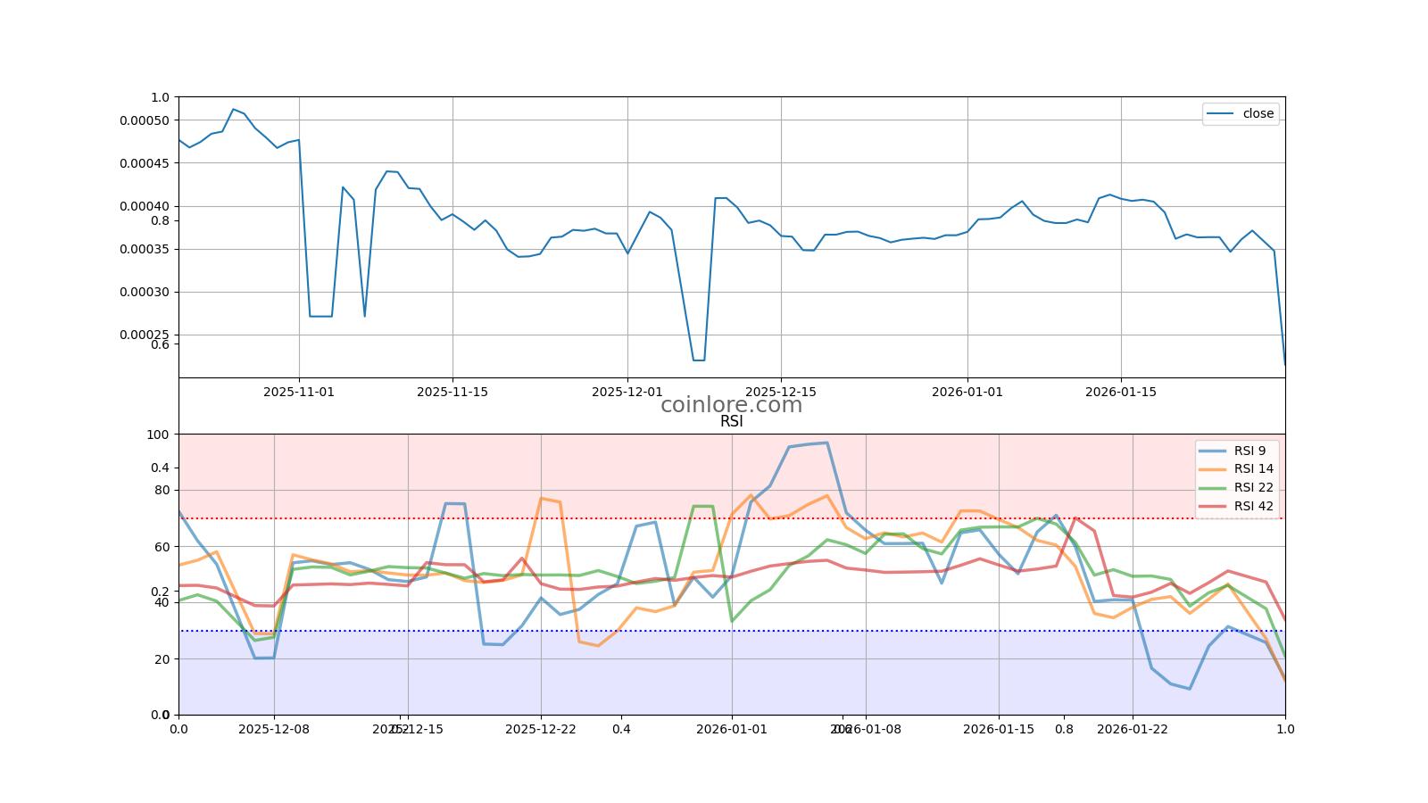Medicalchain RSI indicator