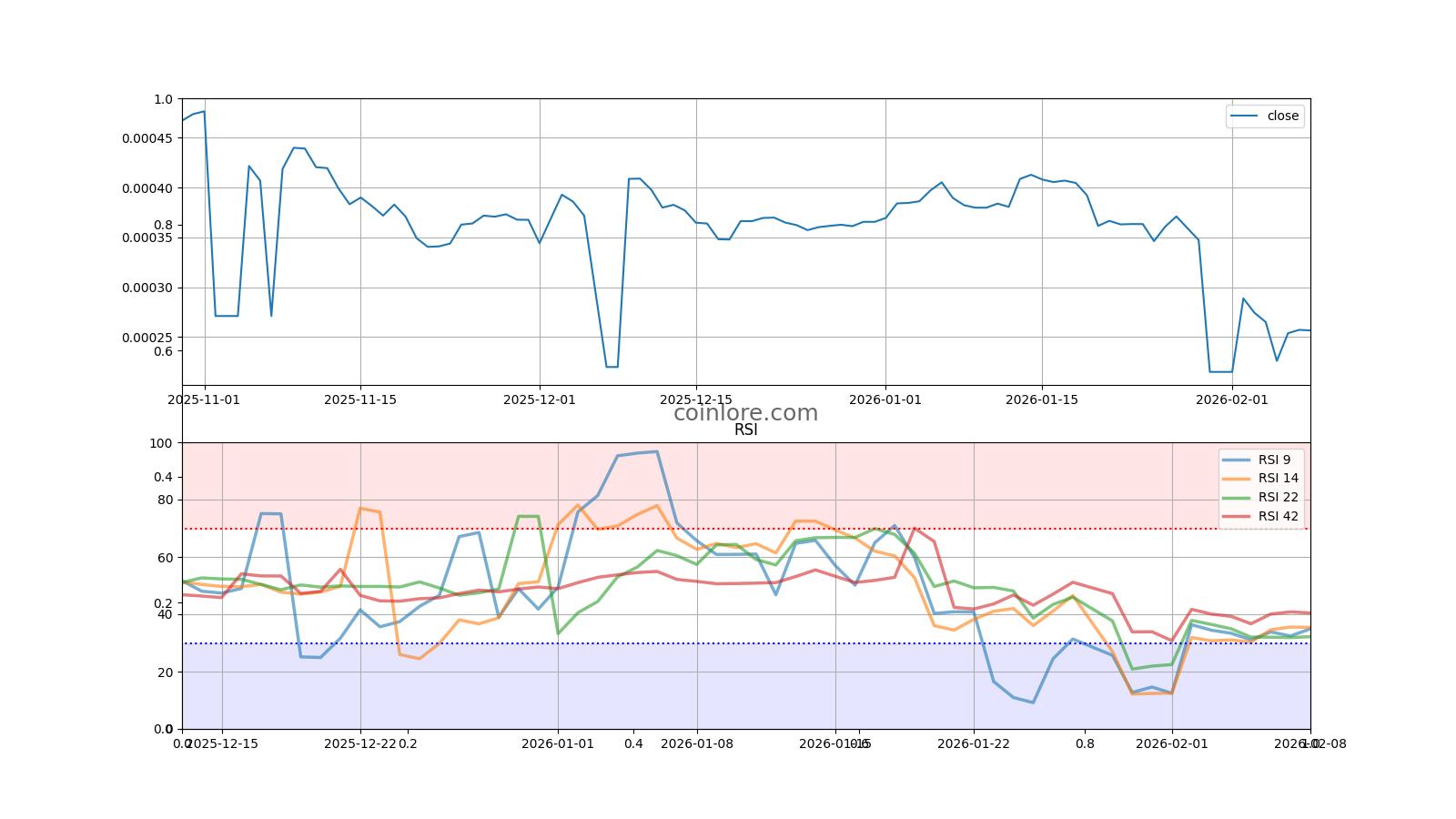 Medicalchain RSI indicator