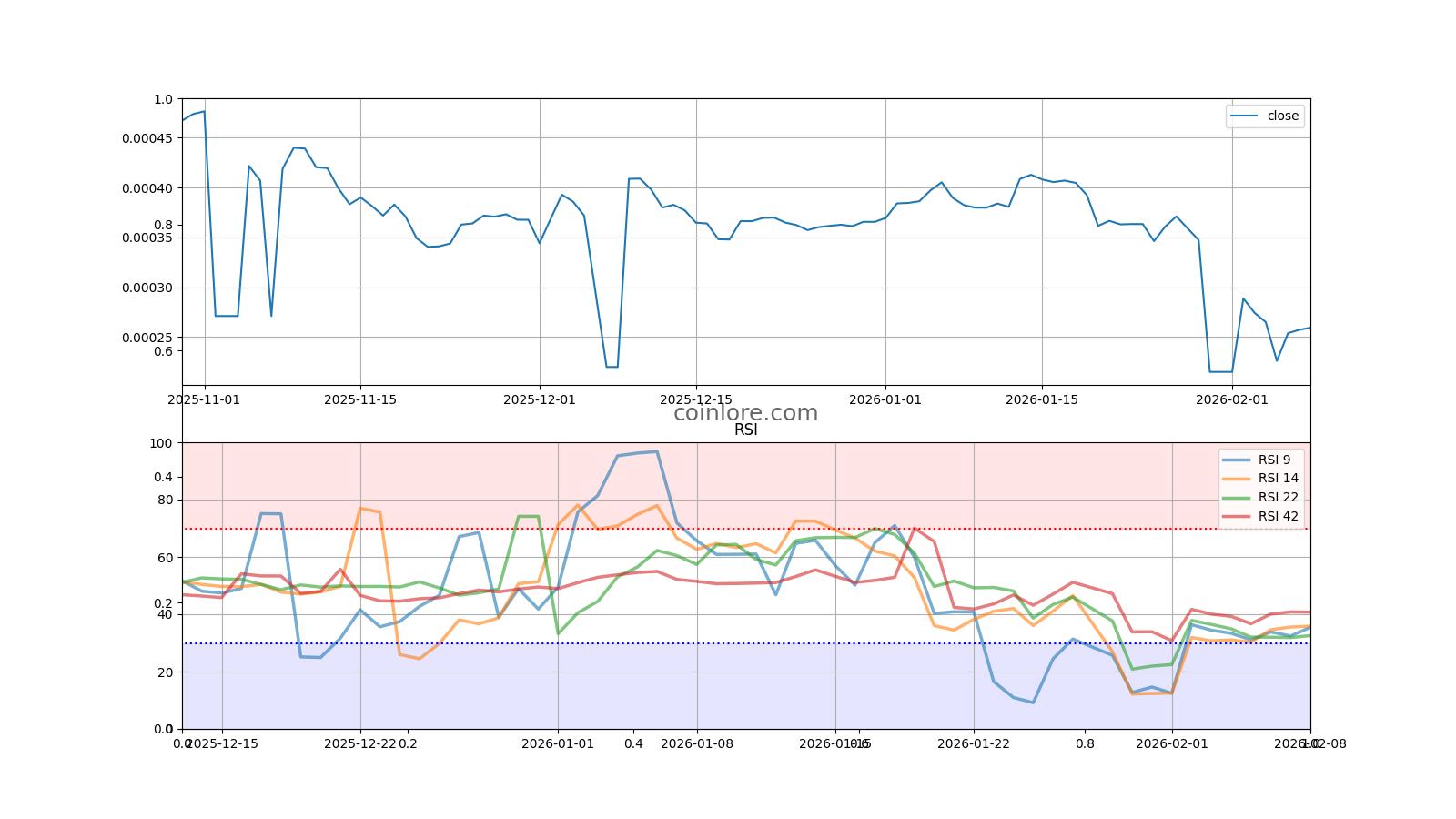 Medicalchain RSI indicator