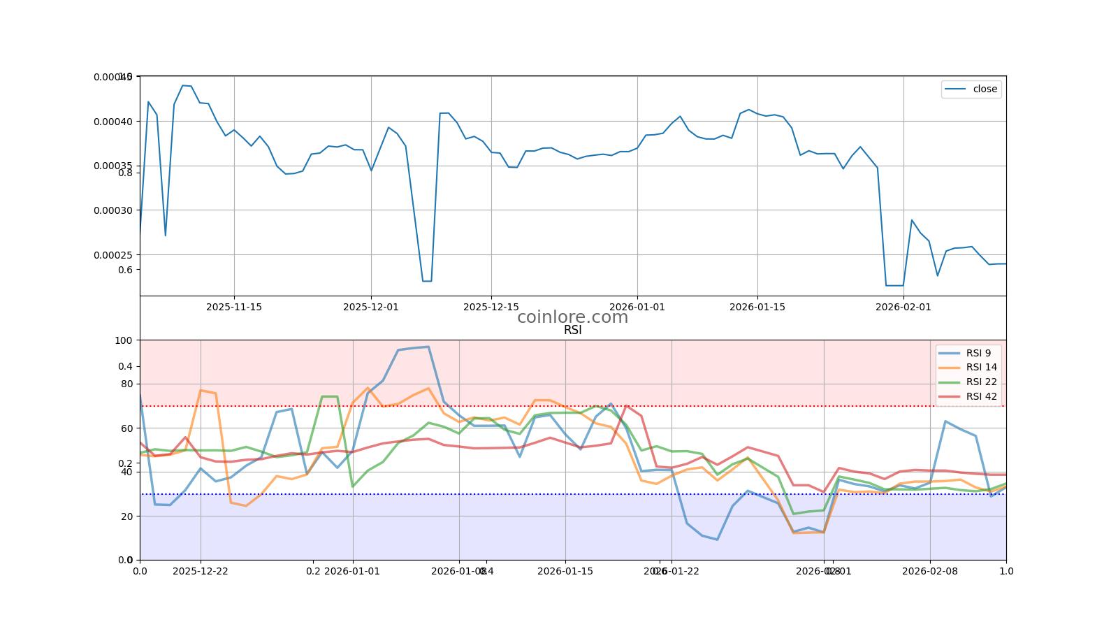Medicalchain RSI indicator