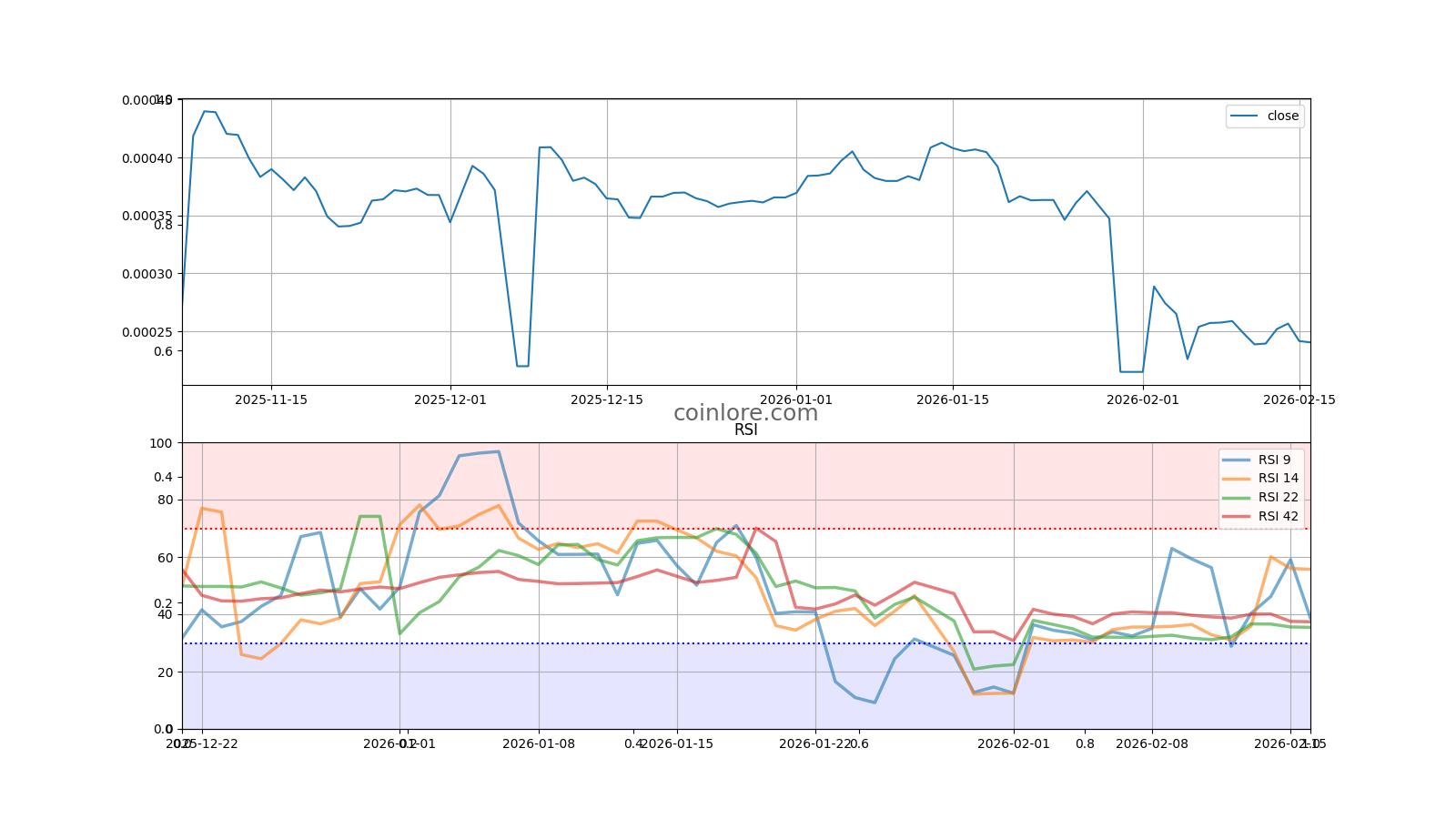 Medicalchain RSI indicator