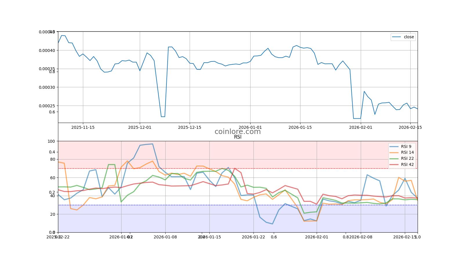 Medicalchain RSI indicator
