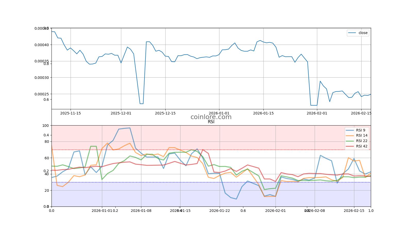 Medicalchain RSI indicator