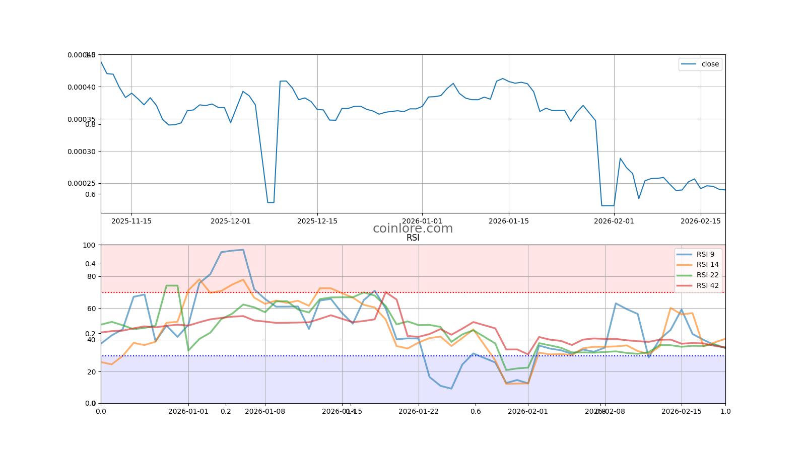 Medicalchain RSI indicator