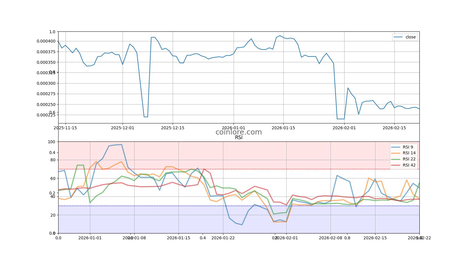 Medicalchain RSI indicator