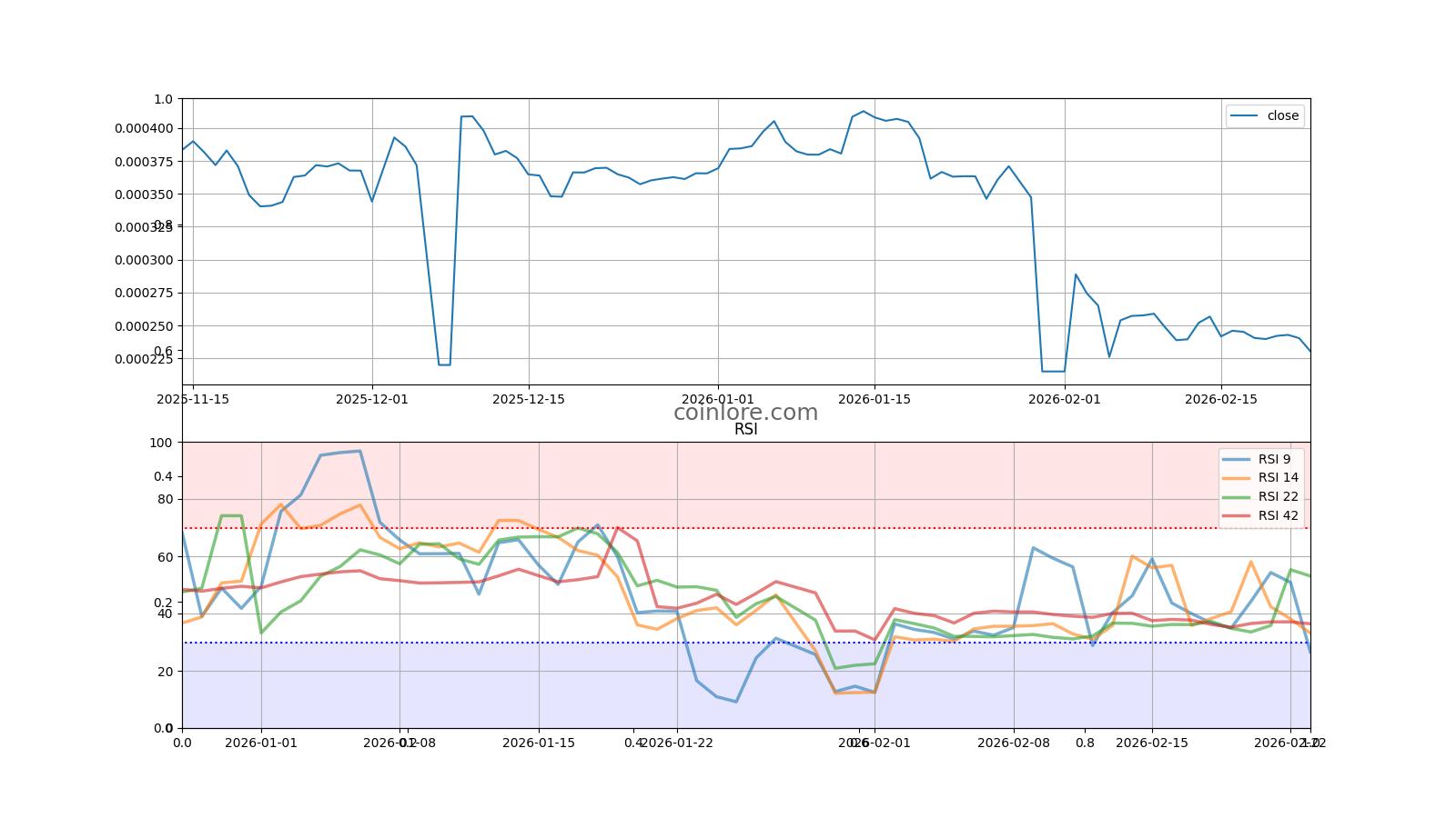 Medicalchain RSI indicator