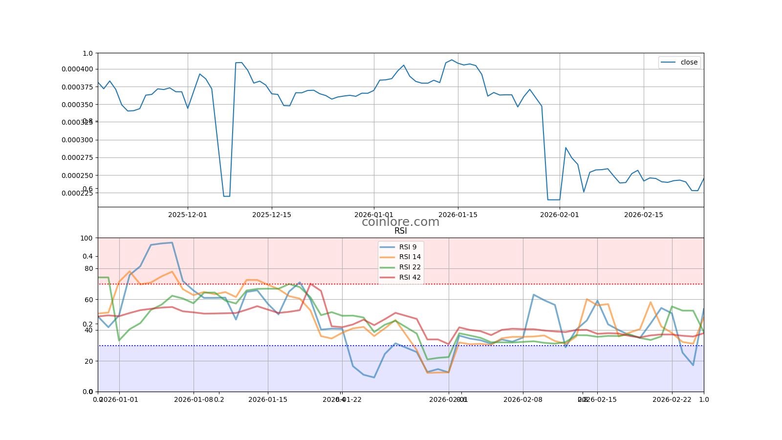 Medicalchain RSI indicator