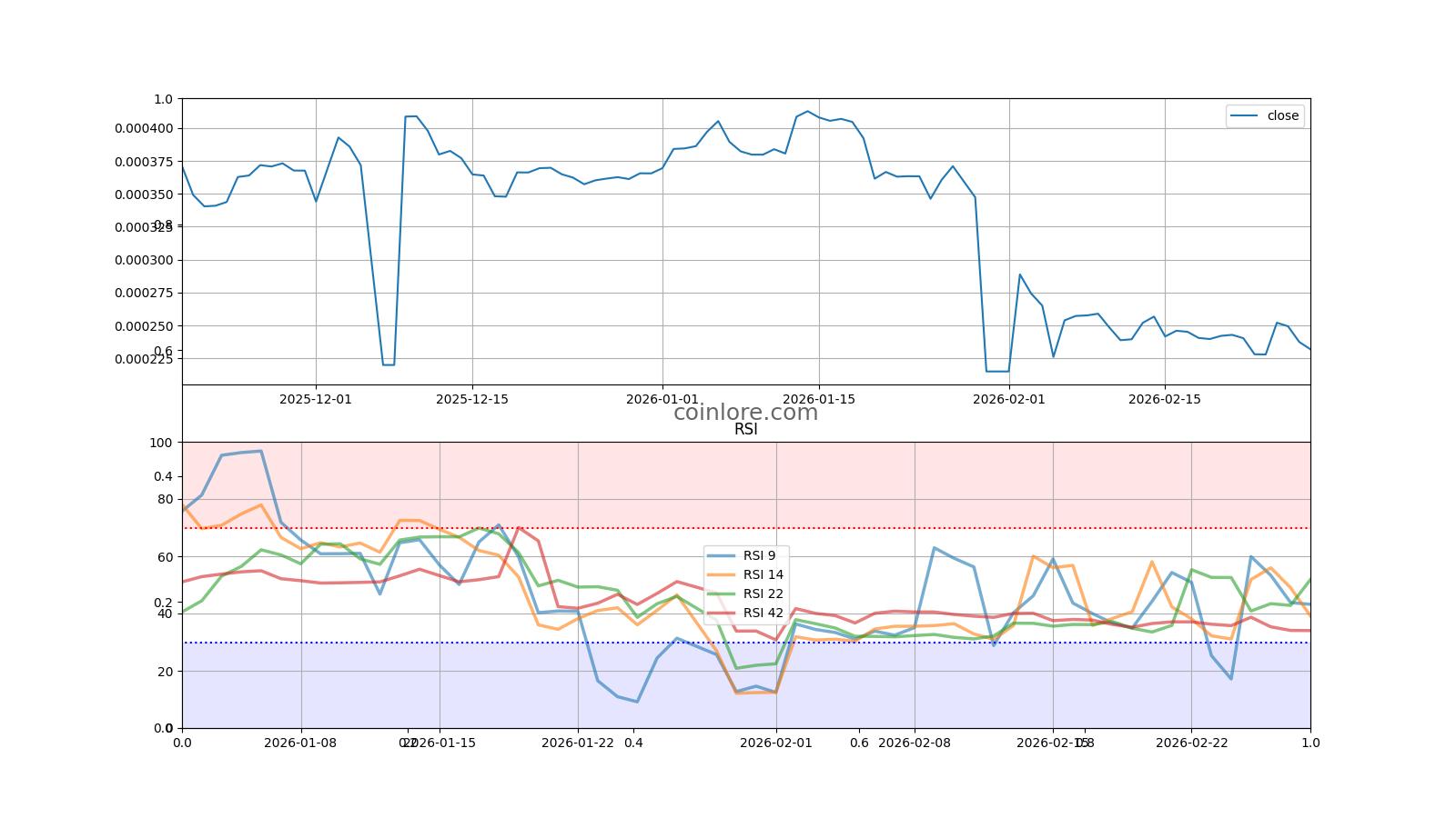 Medicalchain RSI indicator