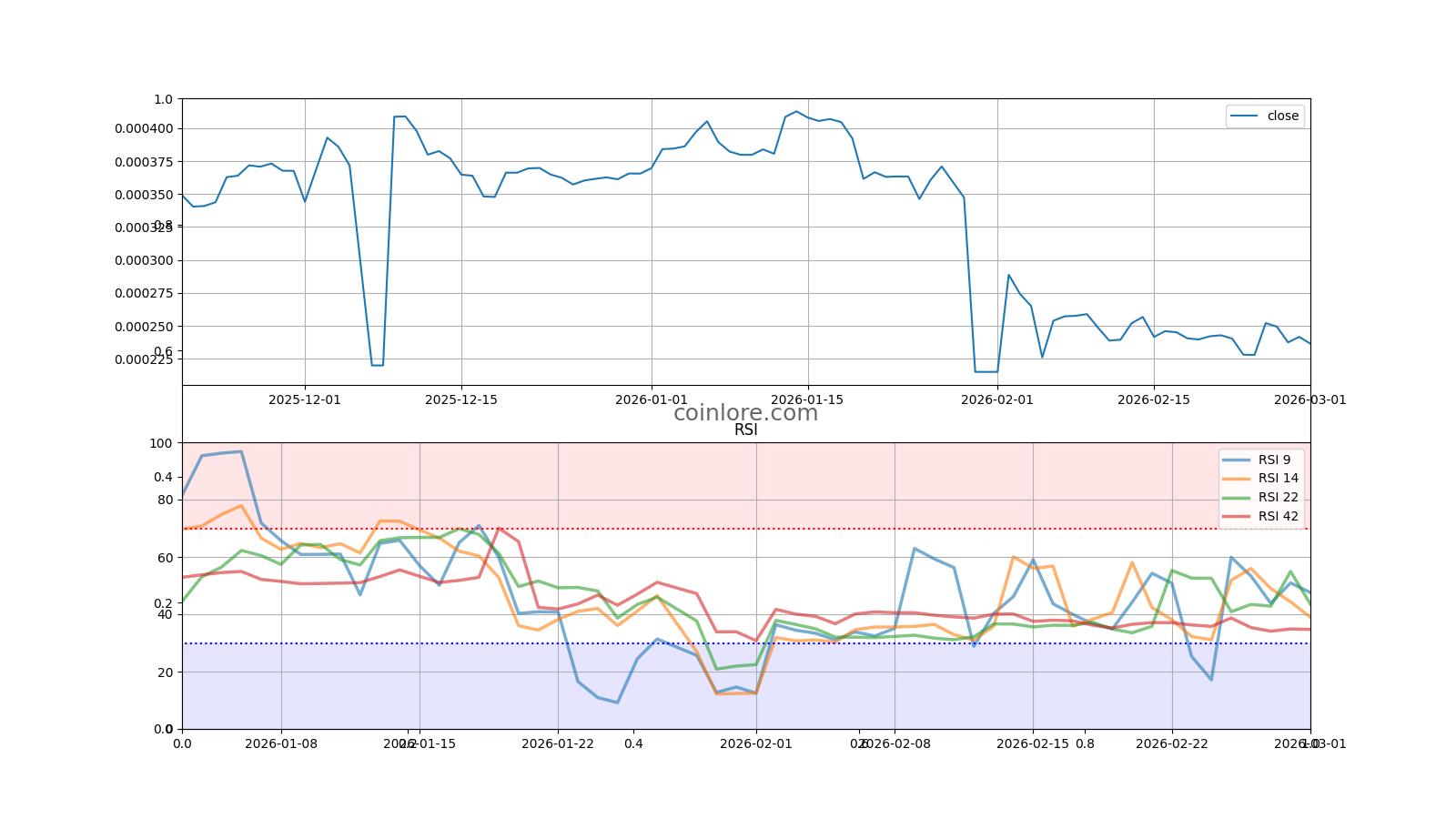 Medicalchain RSI indicator