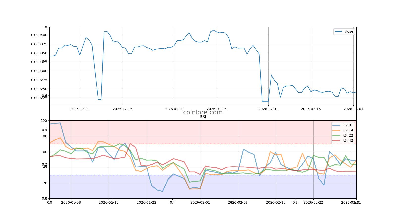 Medicalchain RSI indicator