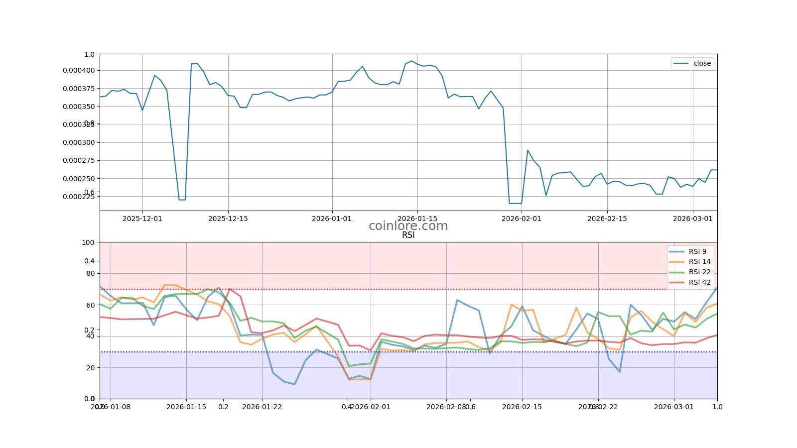 Medicalchain RSI indicator