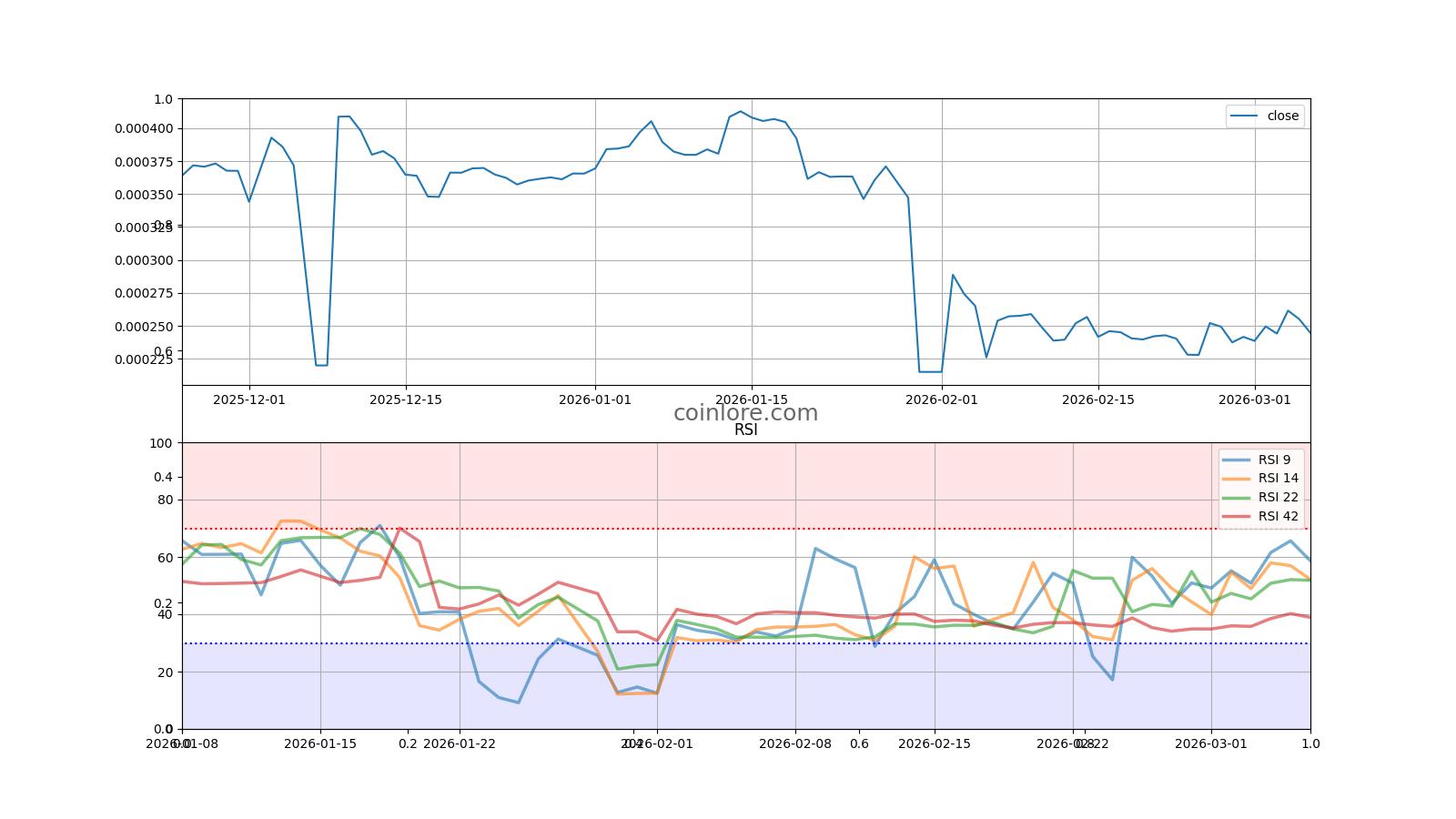 Medicalchain RSI indicator